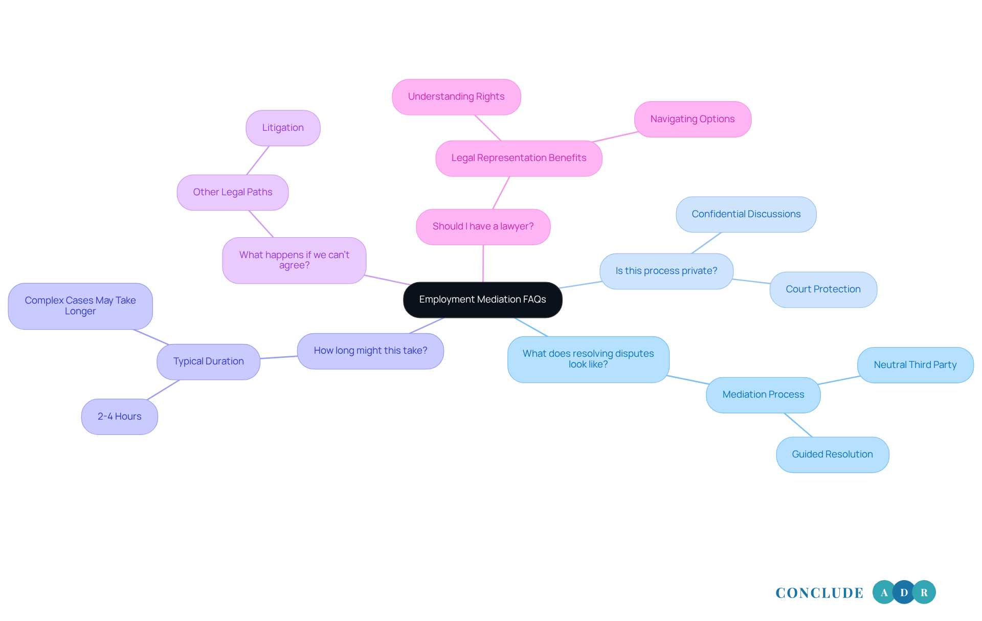 The center represents the main topic of employment mediation, and each branch leads to a question that addresses common concerns. Follow the branches to explore each question and its answer.