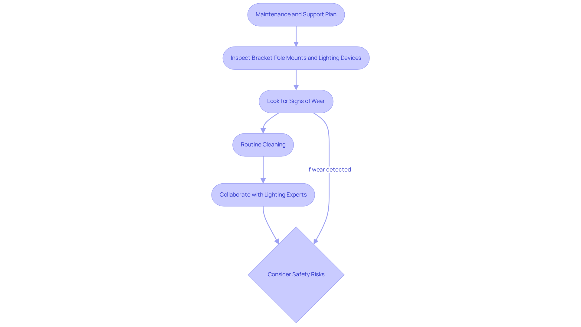Follow the arrows to see the steps you need to take for maintaining your lighting systems. Each step is important for ensuring safety and efficiency, so don't skip any!