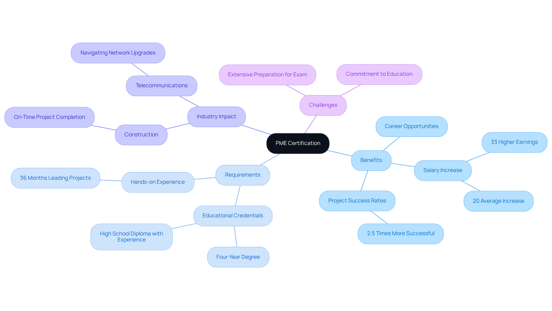 The central node represents the PME certification, with branches showing its benefits, requirements, and real-world examples. Each branch highlights important aspects, making it easy to understand the certification's value in project management. The central node represents the PME certification, with branches showing its benefits, requirements, and real-world examples. Each branch highlights important aspects, making it easy to understand the certification's value in project management.