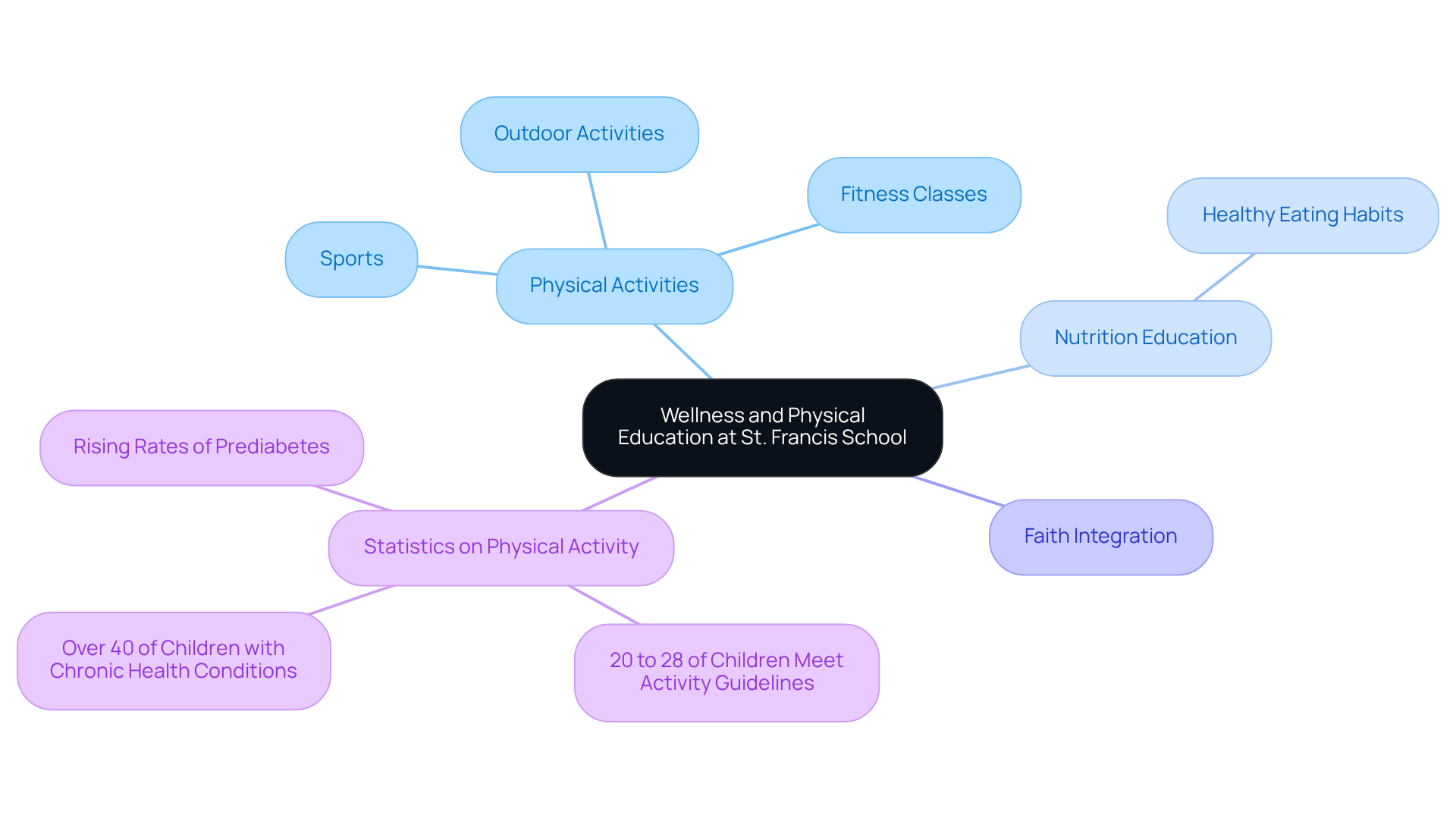The center represents the overall theme of wellness and physical education, while the branches show the different components that contribute to this goal. Each color-coded branch helps you see how various aspects work together to support student health and growth.
