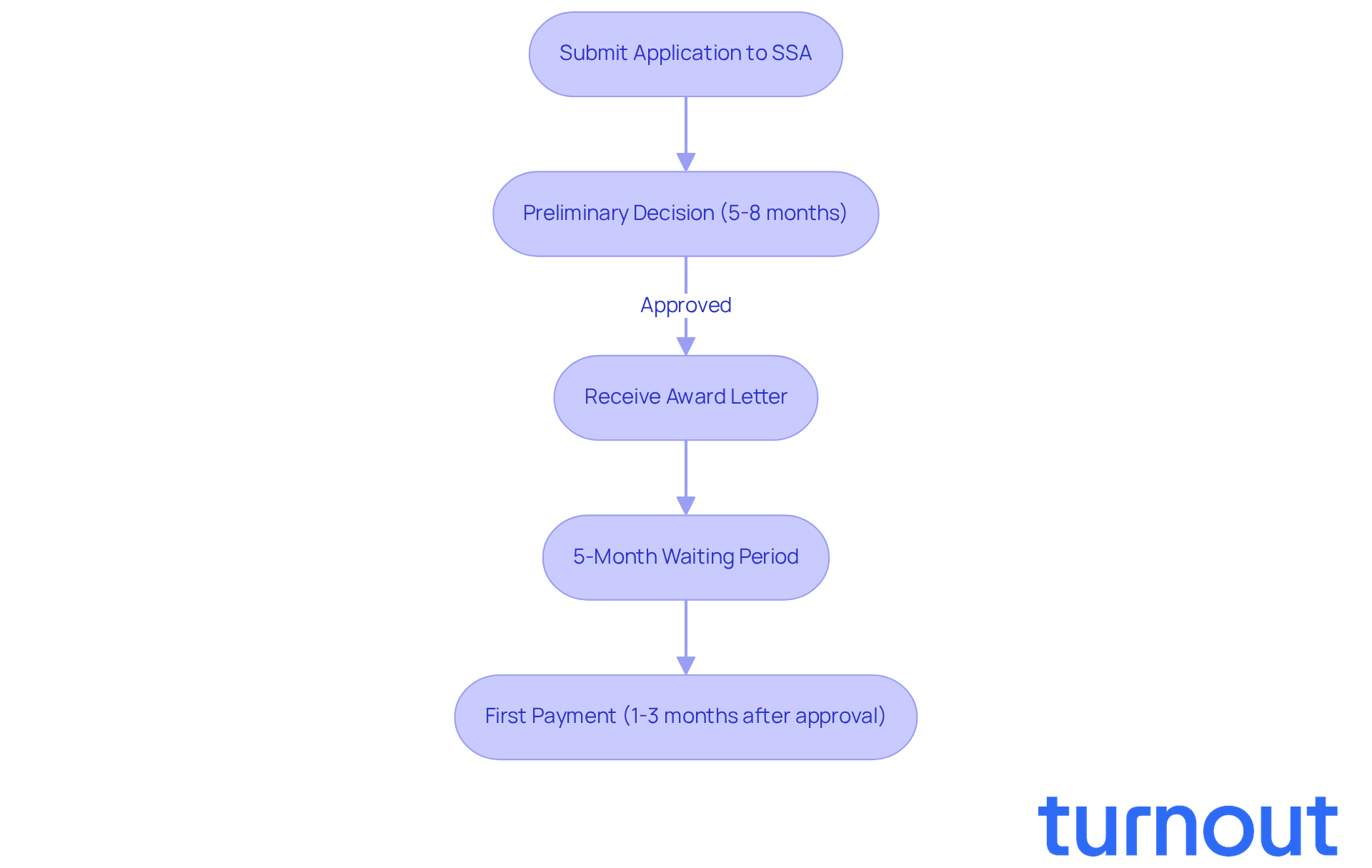 This flowchart shows the steps you need to take to navigate the disability approval process. Each box represents a stage, and the arrows indicate the order in which you will move through the process.