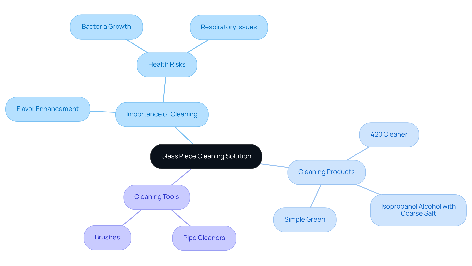 The center shows the main topic of cleaning glass tools, with branches leading to important aspects like why cleaning matters, what products to use, and what tools can help. Follow the branches to explore each area! The center shows the main topic of cleaning glass tools, with branches leading to important aspects like why cleaning matters, what products to use, and what tools can help. Follow the branches to explore each area!