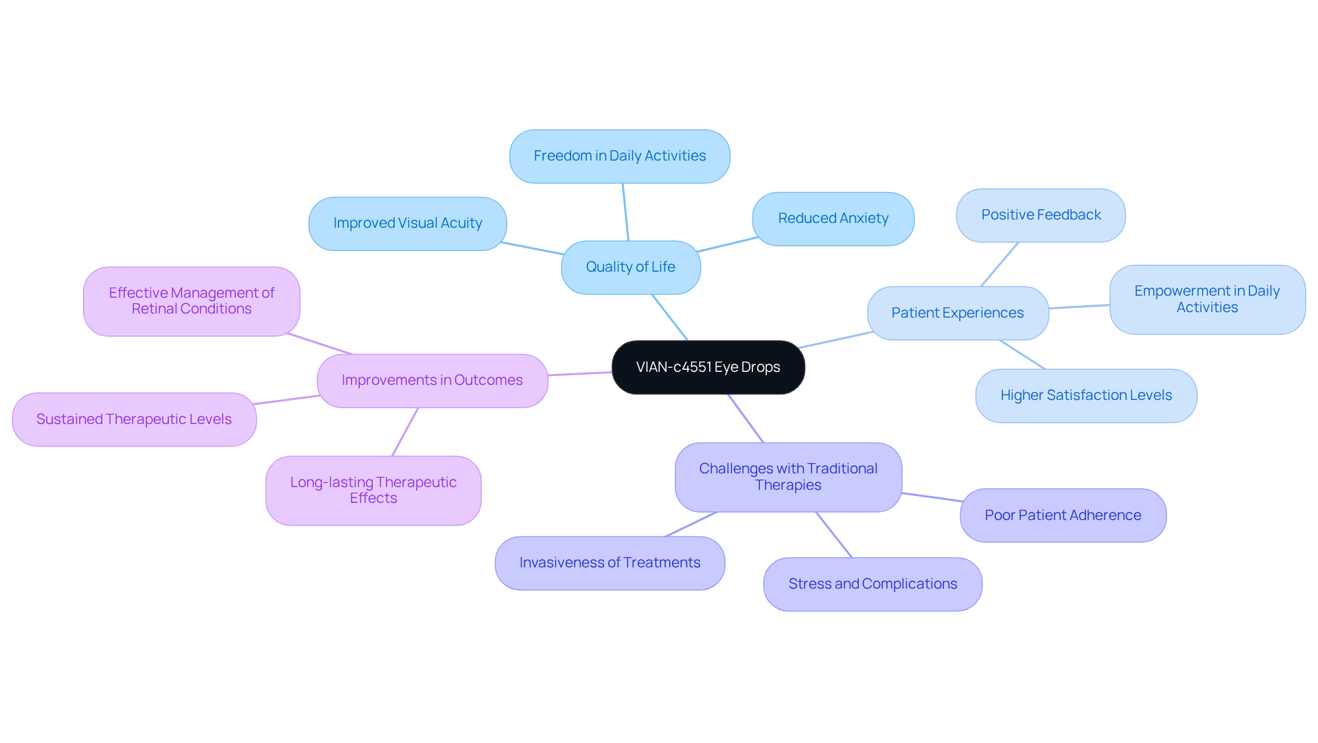 The central node represents the eye drops, while the branches illustrate various aspects of how they improve patient experiences and outcomes. Follow the branches to explore each topic and see how they connect to the overall theme.