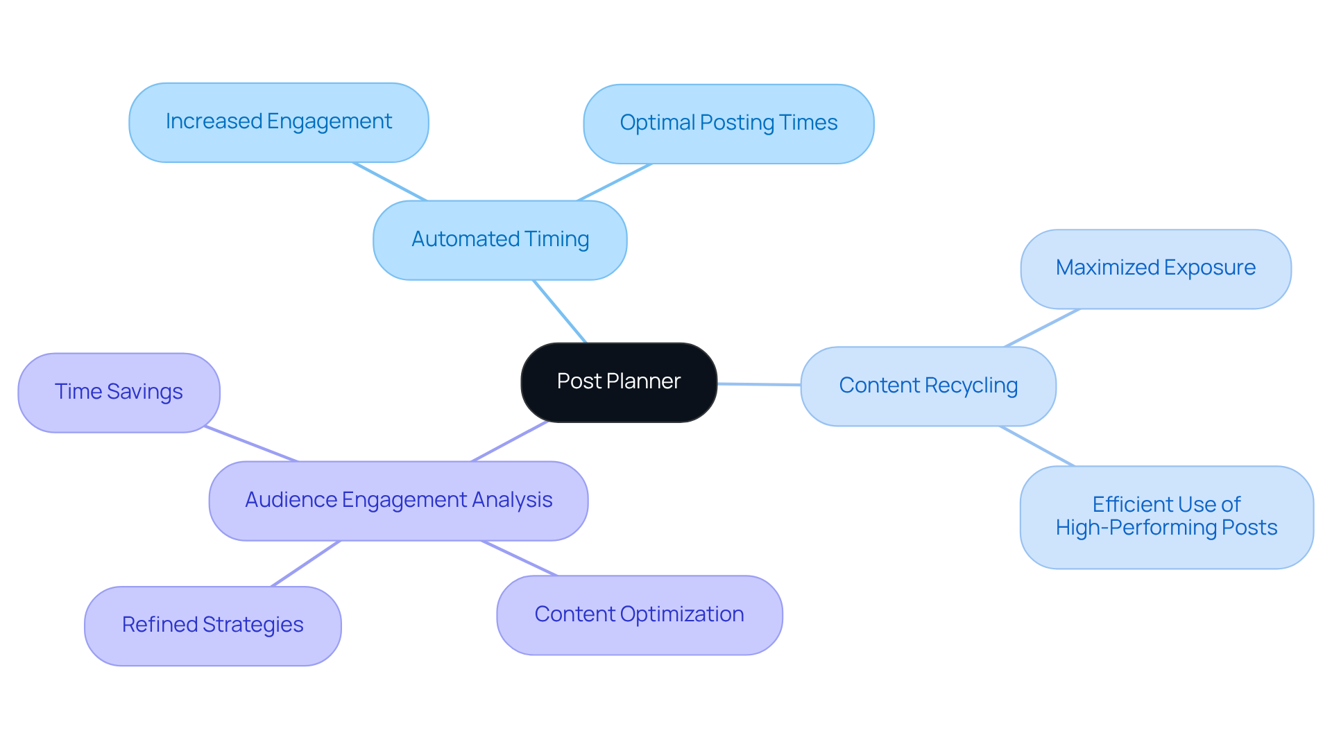 The center shows the main tool, Post Planner. Each branch represents a key feature, and sub-branches highlight the benefits. Follow the branches to see how each feature contributes to better social media management.