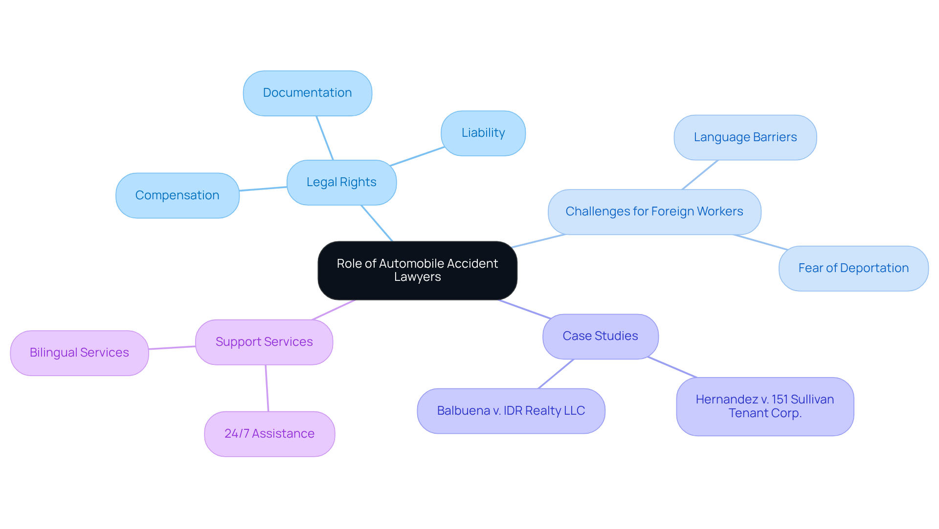 This mindmap illustrates how automobile accident lawyers support individuals after accidents. Start at the center with the main role, then explore the branches to see the different aspects of legal support, including rights, challenges faced by foreign workers, important case studies, and the services offered by the law firm.