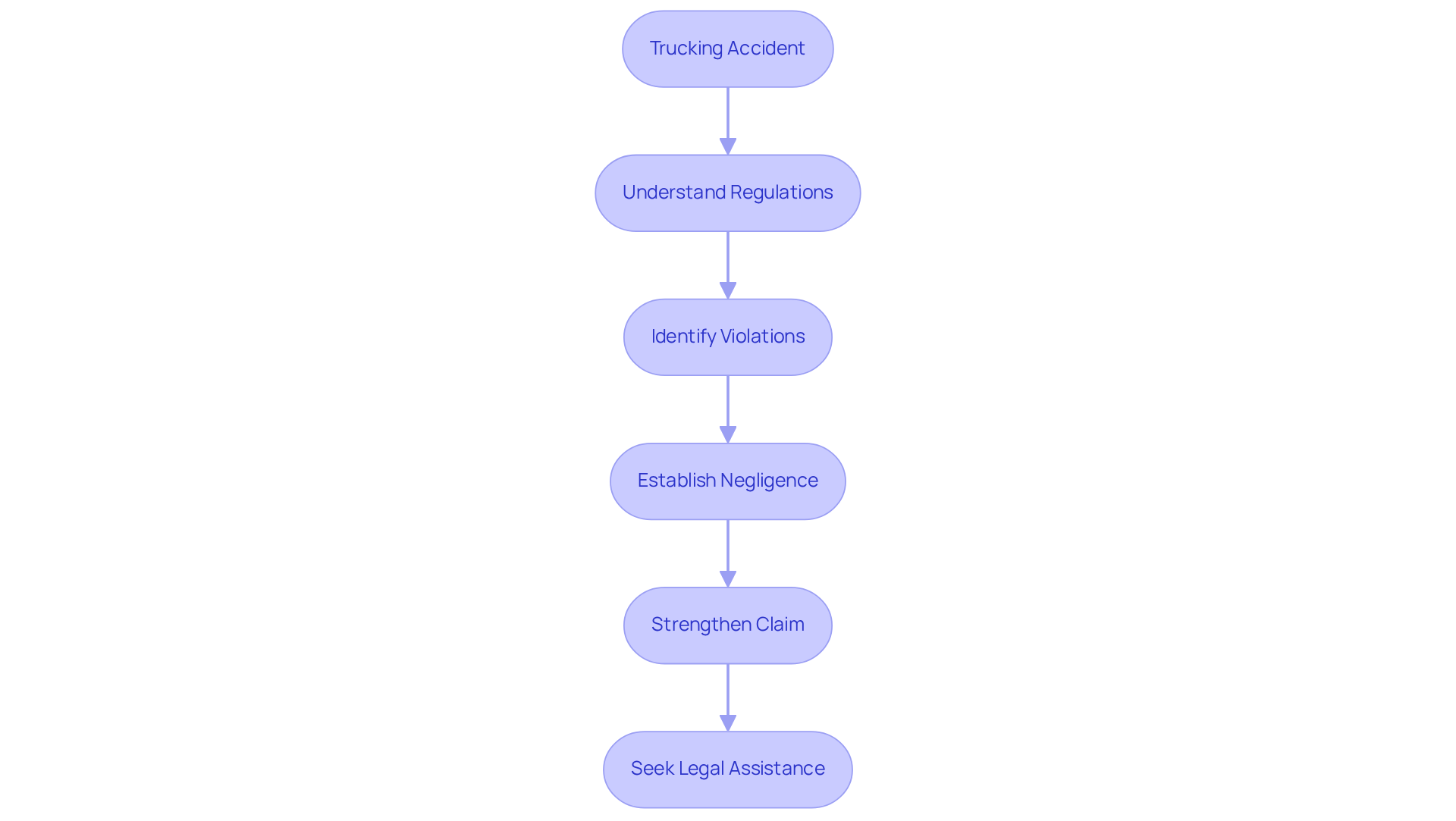 Follow the arrows to see how each step builds on the previous one in the process of managing trucking accident claims. Each box represents a crucial point in understanding and proving your case. Follow the arrows to see how each step builds on the previous one in the process of managing trucking accident claims. Each box represents a crucial point in understanding and proving your case.
