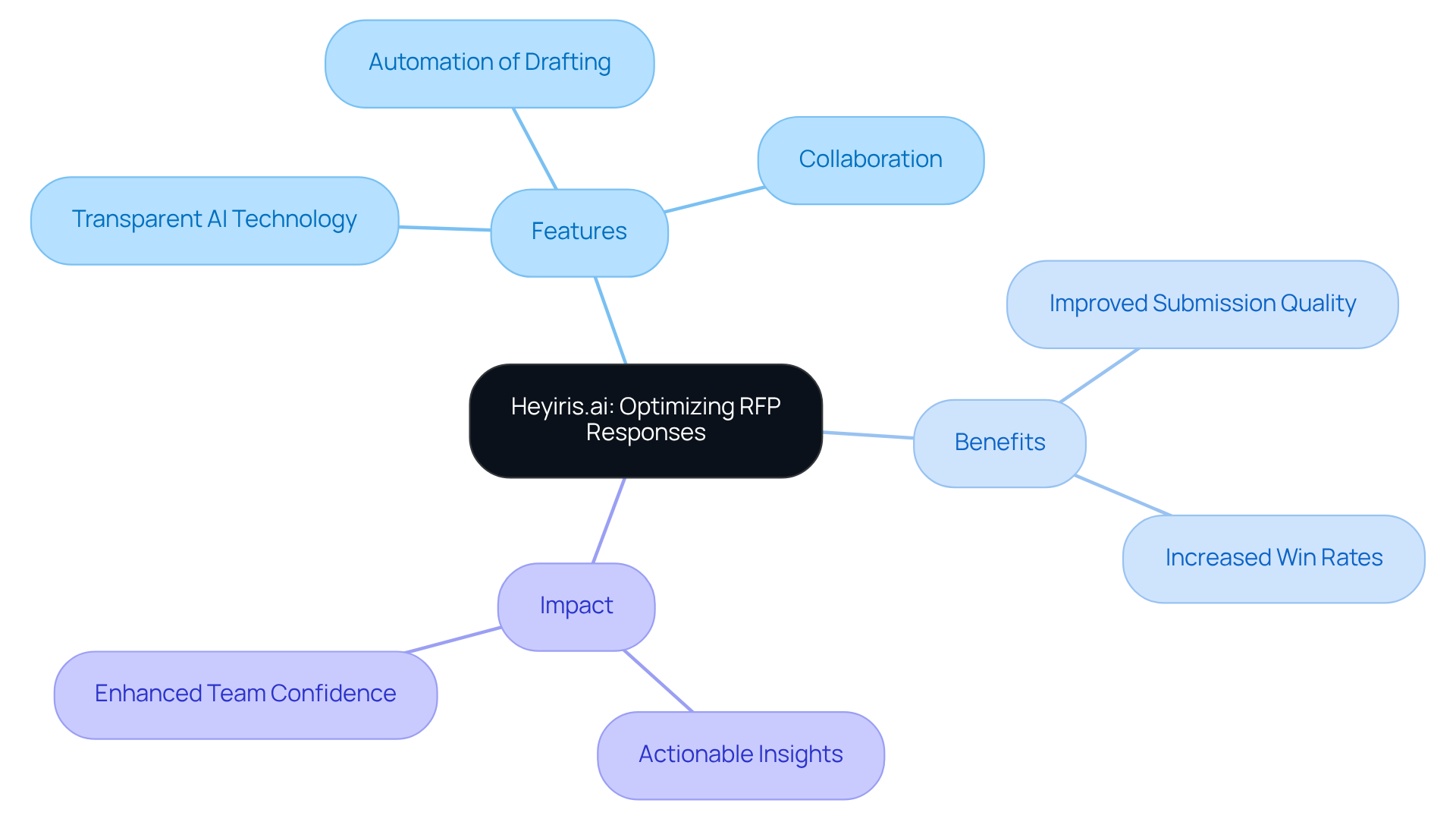 The center represents Heyiris.ai's role in RFP management, with branches showing its features, benefits, and overall impact. Each branch helps you see how different aspects contribute to optimizing RFP responses.