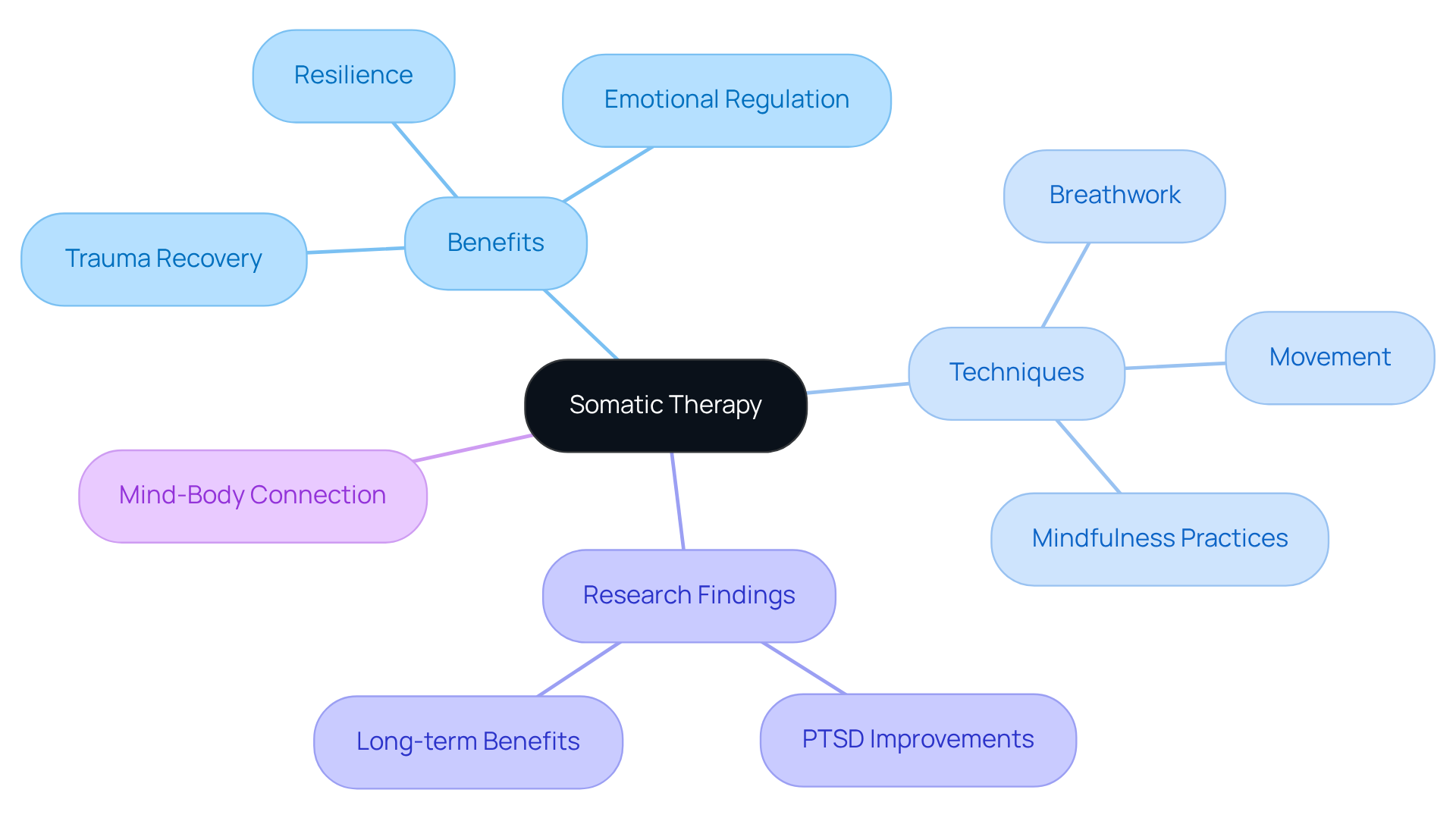 This mindmap illustrates the key components of somatic therapy. Start at the center with the main concept, then explore the branches to see the benefits, techniques, and research that support this holistic approach to healing. Each color-coded branch helps you understand how these elements are interconnected. This mindmap illustrates the key components of somatic therapy. Start at the center with the main concept, then explore the branches to see the benefits, techniques, and research that support this holistic approach to healing. Each color-coded branch helps you understand how these elements are interconnected.