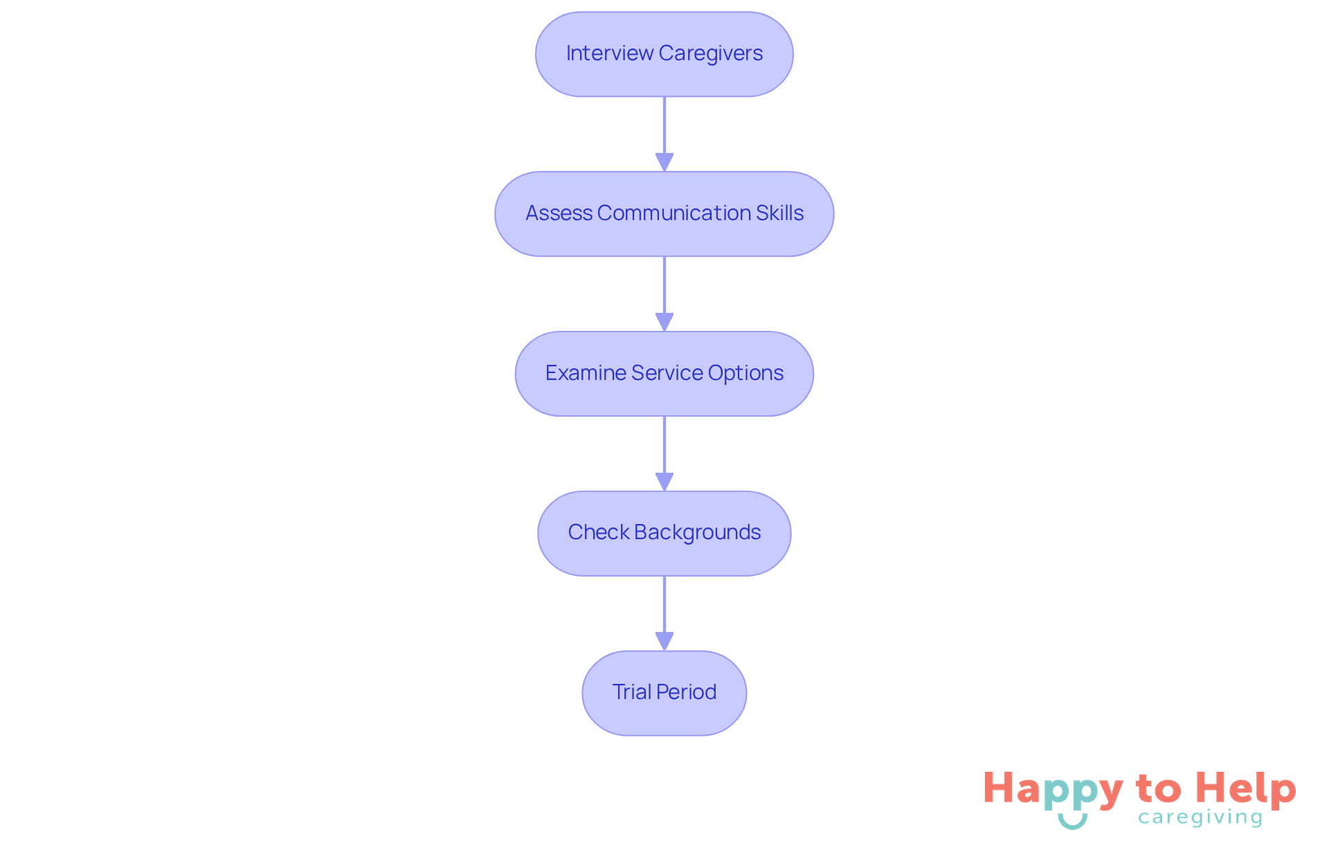 Each box represents a step in the evaluation process. Follow the arrows to see how to assess caregivers effectively, ensuring the best care for your loved ones.