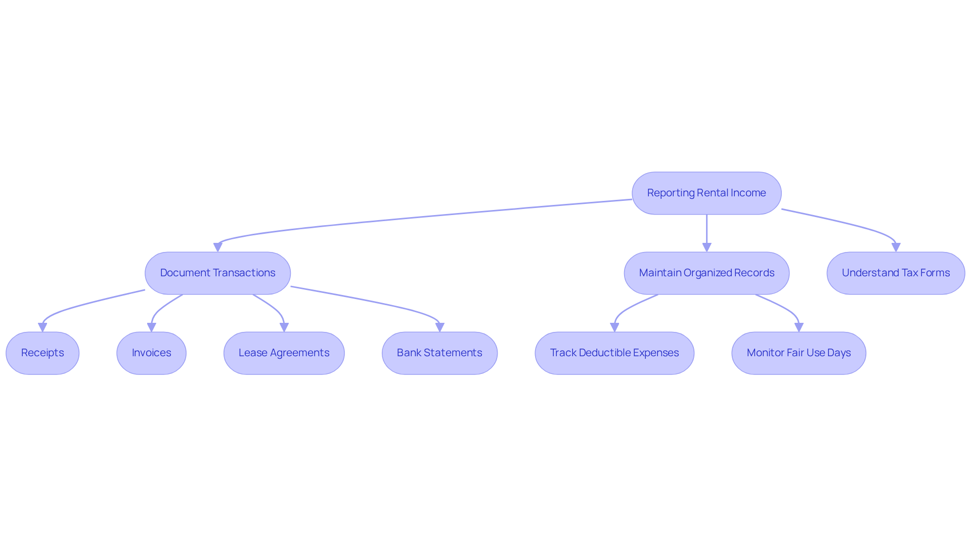 This flowchart guides landlords through the steps they need to take for reporting rental income. Each box represents a key action or decision, and the arrows show the order in which these steps should be completed. Following this flow will help ensure accurate reporting and compliance with tax regulations.