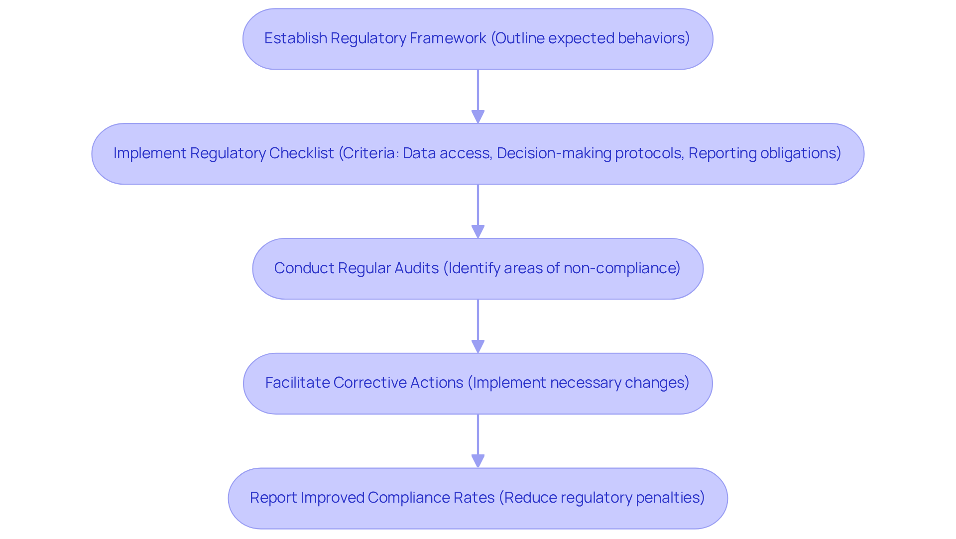 Follow the arrows to see the steps organizations can take to ensure compliance. Each box represents a key action in the process, helping you understand how to align AI activities with governance standards.