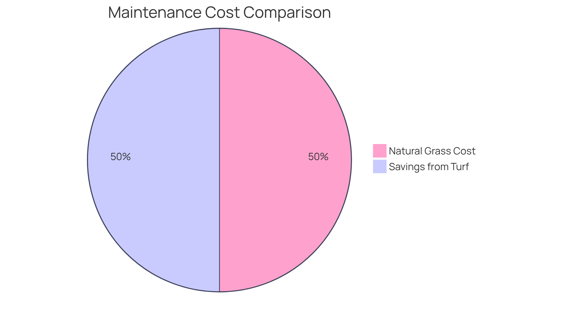 The green slice shows the annual cost of maintaining natural grass, while the blue slice represents the savings from using synthetic turf. The bigger the slice, the more significant the savings! The green slice shows the annual cost of maintaining natural grass, while the blue slice represents the savings from using synthetic turf. The bigger the slice, the more significant the savings!