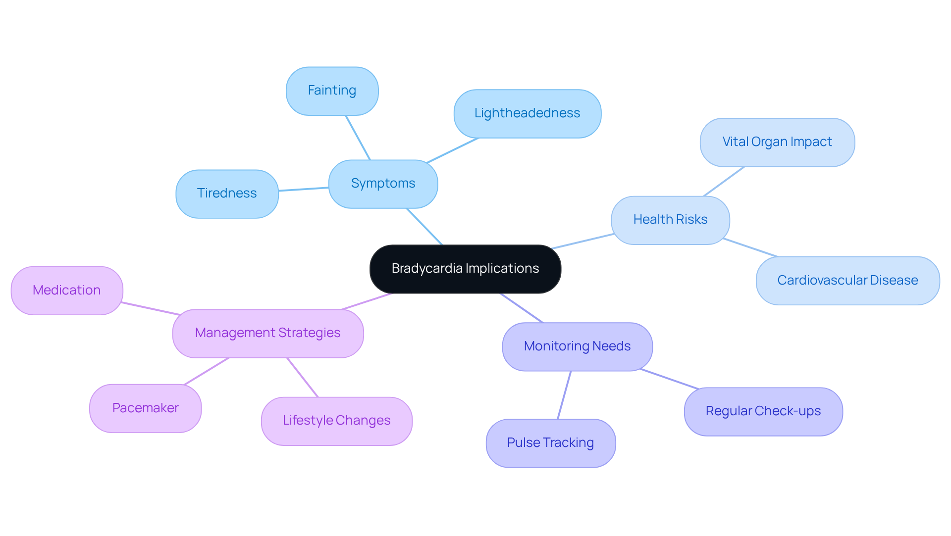 This mindmap starts with bradycardia at the center, showing how symptoms, health risks, monitoring needs, and management strategies are interconnected. Each branch represents a different aspect of bradycardia, helping you see the bigger picture of this condition and its implications.