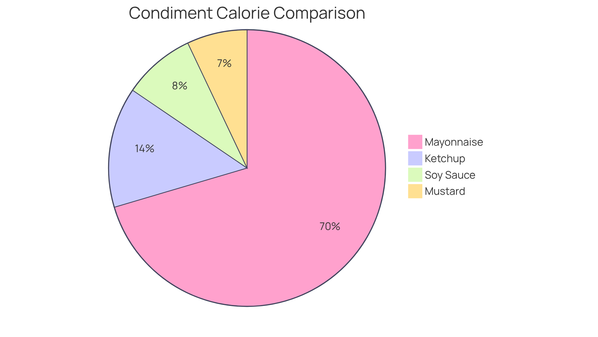 This pie chart shows how many calories are in different condiments. The bigger the slice, the more calories it has. Soy sauce is a low-calorie option, making it a great choice for flavor without the extra calories!
