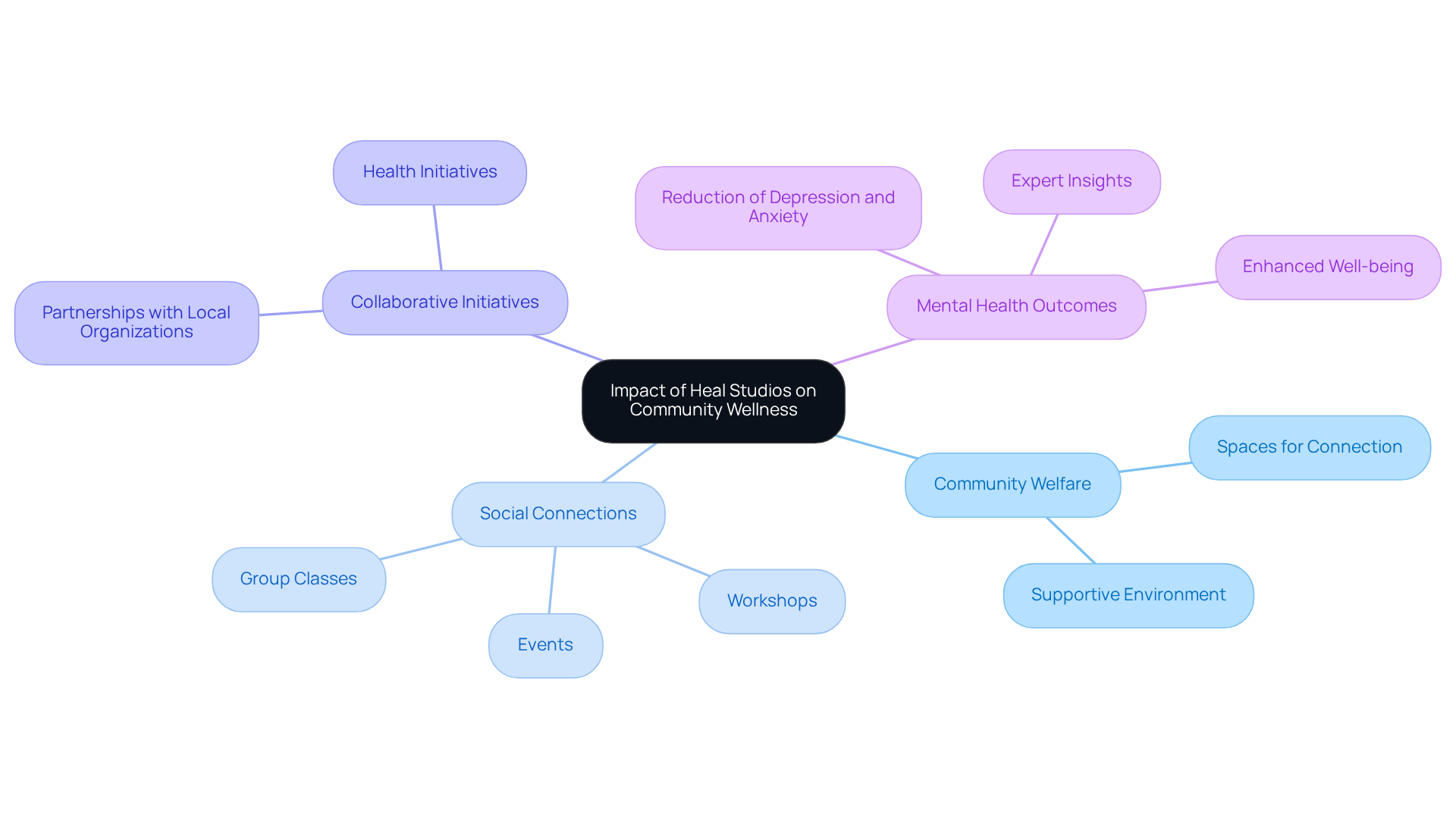 At the center is the main idea of how Heal Studios impact community wellness. Each branch represents a key area of focus, showing how they connect and contribute to overall health and wellbeing in the community. At the center is the main idea of how Heal Studios impact community wellness. Each branch represents a key area of focus, showing how they connect and contribute to overall health and wellbeing in the community.