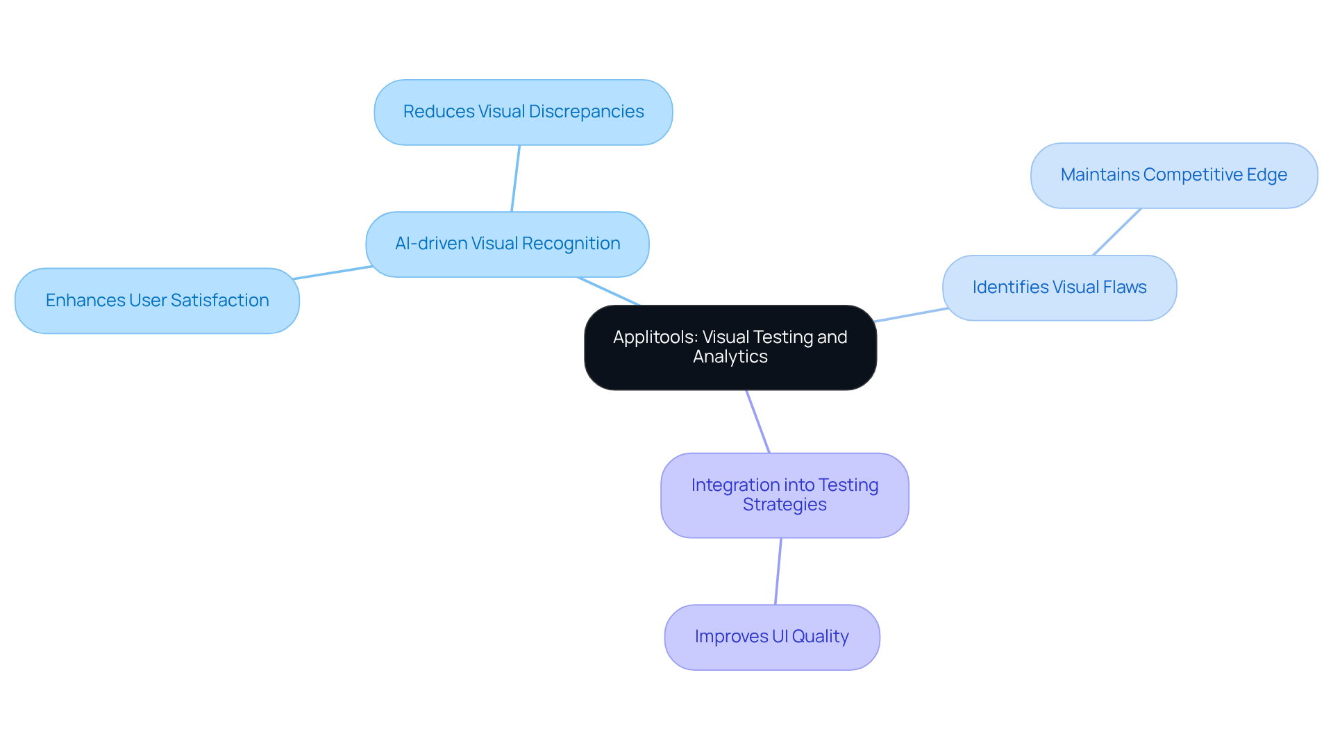 The central node represents Applitools, while the branches illustrate its features and the benefits they provide for developers. Follow the lines to understand how each aspect connects.
