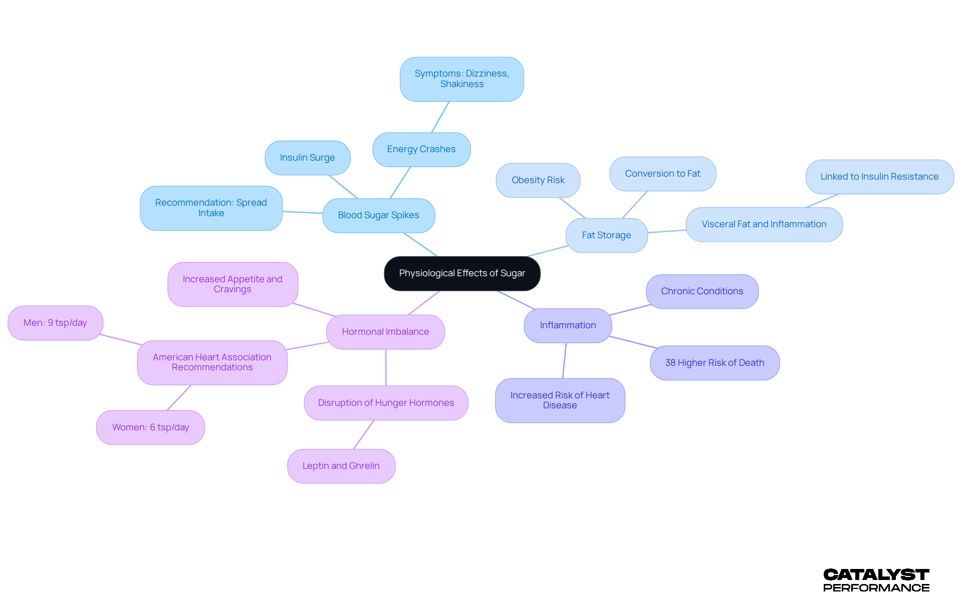 The central node represents the overall topic of sugar's effects, while each branch shows a specific impact. Follow the branches to explore how sugar influences our health in various ways.