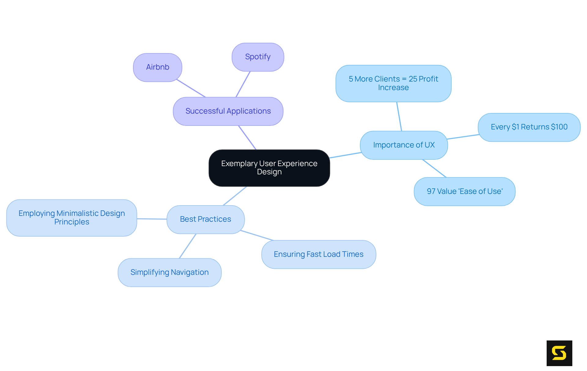The central idea is the importance of user experience design, with branches showing key statistics, best practices, and examples of successful apps that embody these principles.