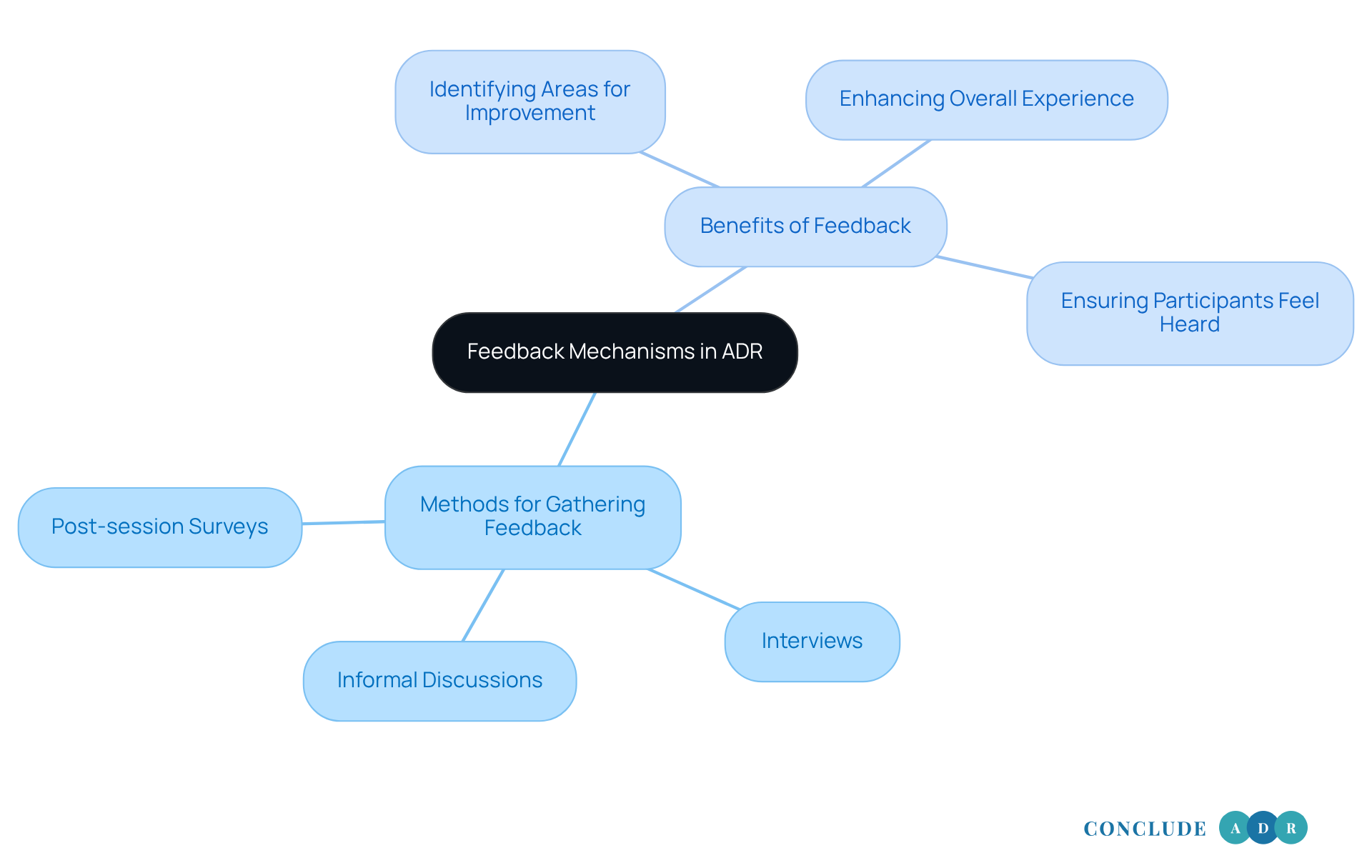 The center node represents the main theme. Each branch shows different ways to gather feedback and the benefits that come from it, illustrating the interconnections between methods and outcomes.