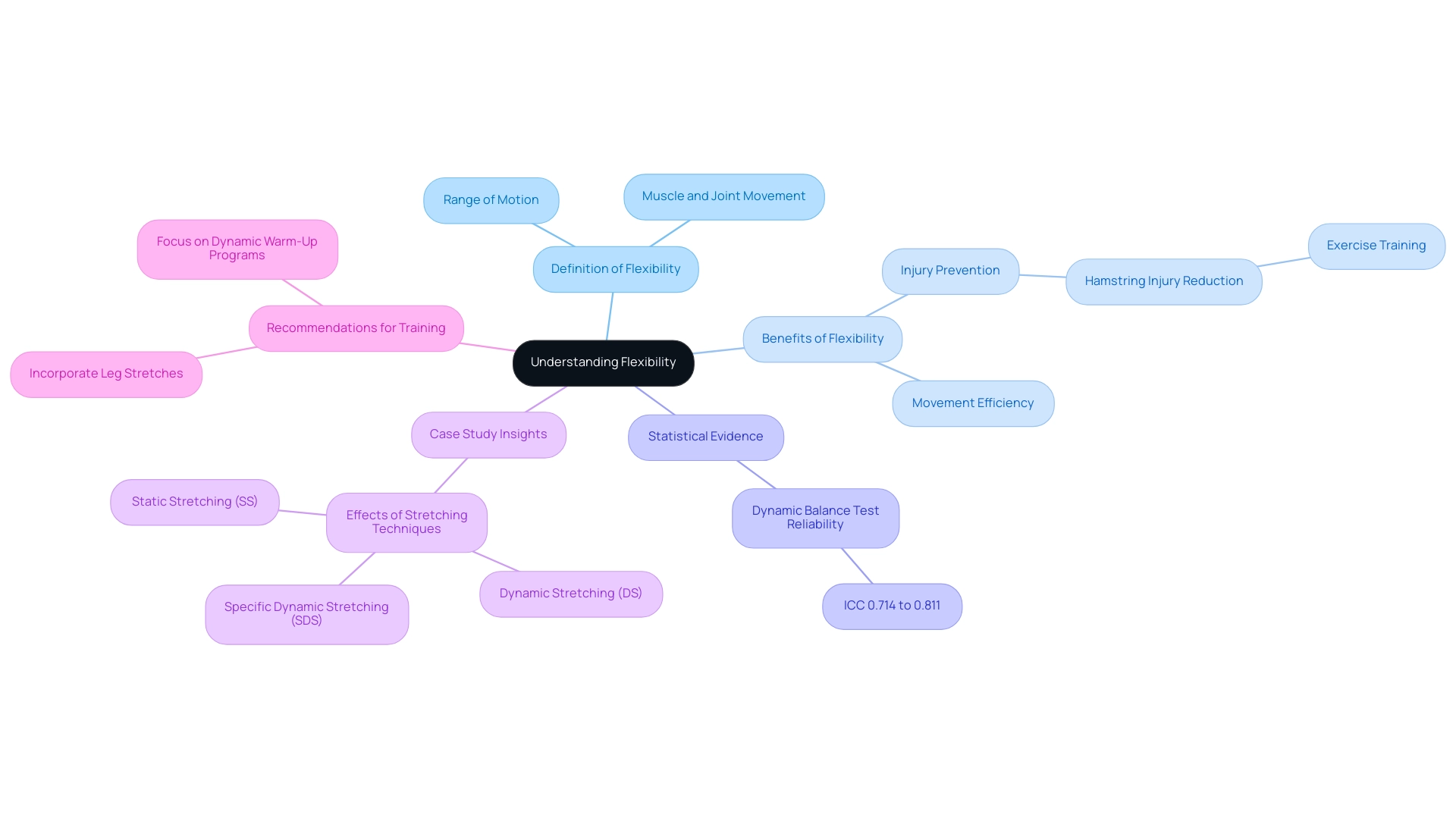 The central node represents the core concept of flexibility, with branches detailing its definition, benefits, supporting statistics, case studies, and recommendations for training.