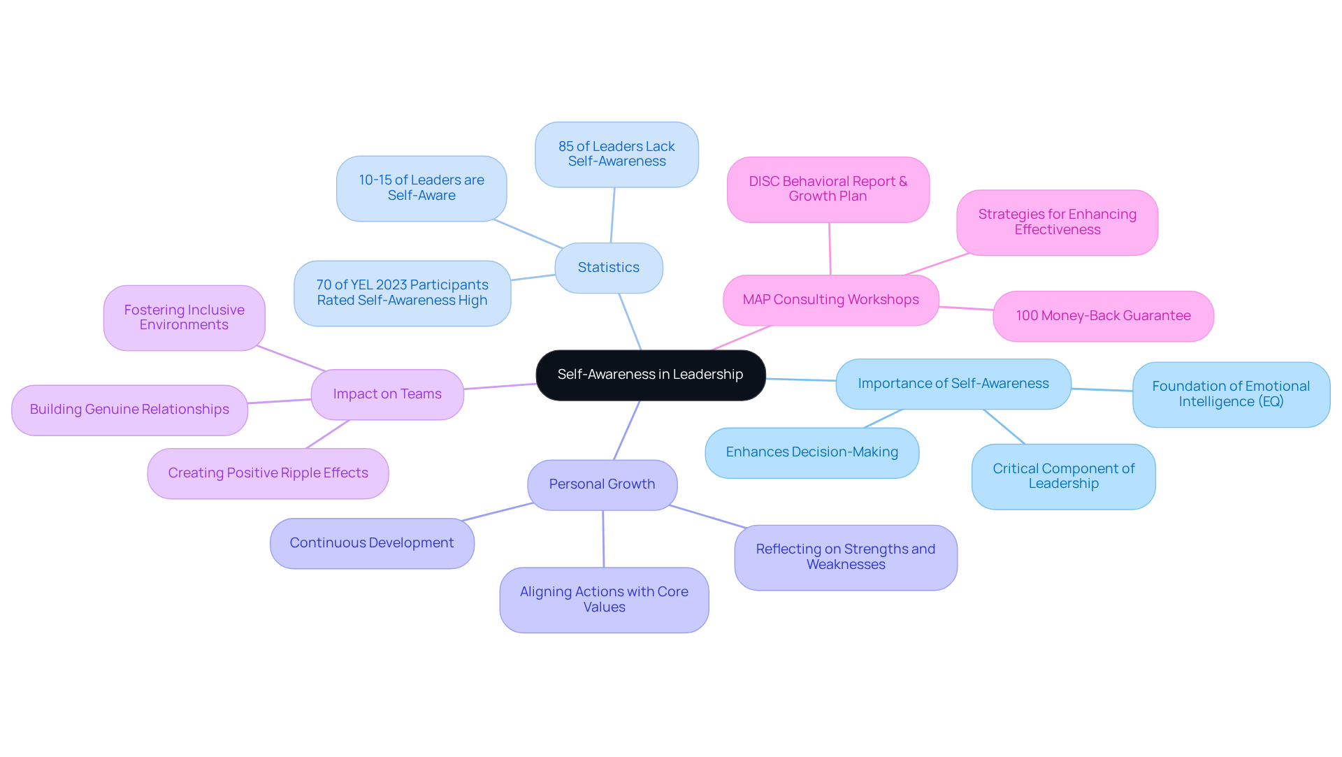This mindmap illustrates how self-awareness is central to effective leadership. Each branch represents a key aspect of self-awareness, showing how it influences personal growth, team dynamics, and overall leadership success. Follow the branches to explore the connections and insights that can help you become a more effective leader. This mindmap illustrates how self-awareness is central to effective leadership. Each branch represents a key aspect of self-awareness, showing how it influences personal growth, team dynamics, and overall leadership success. Follow the branches to explore the connections and insights that can help you become a more effective leader.