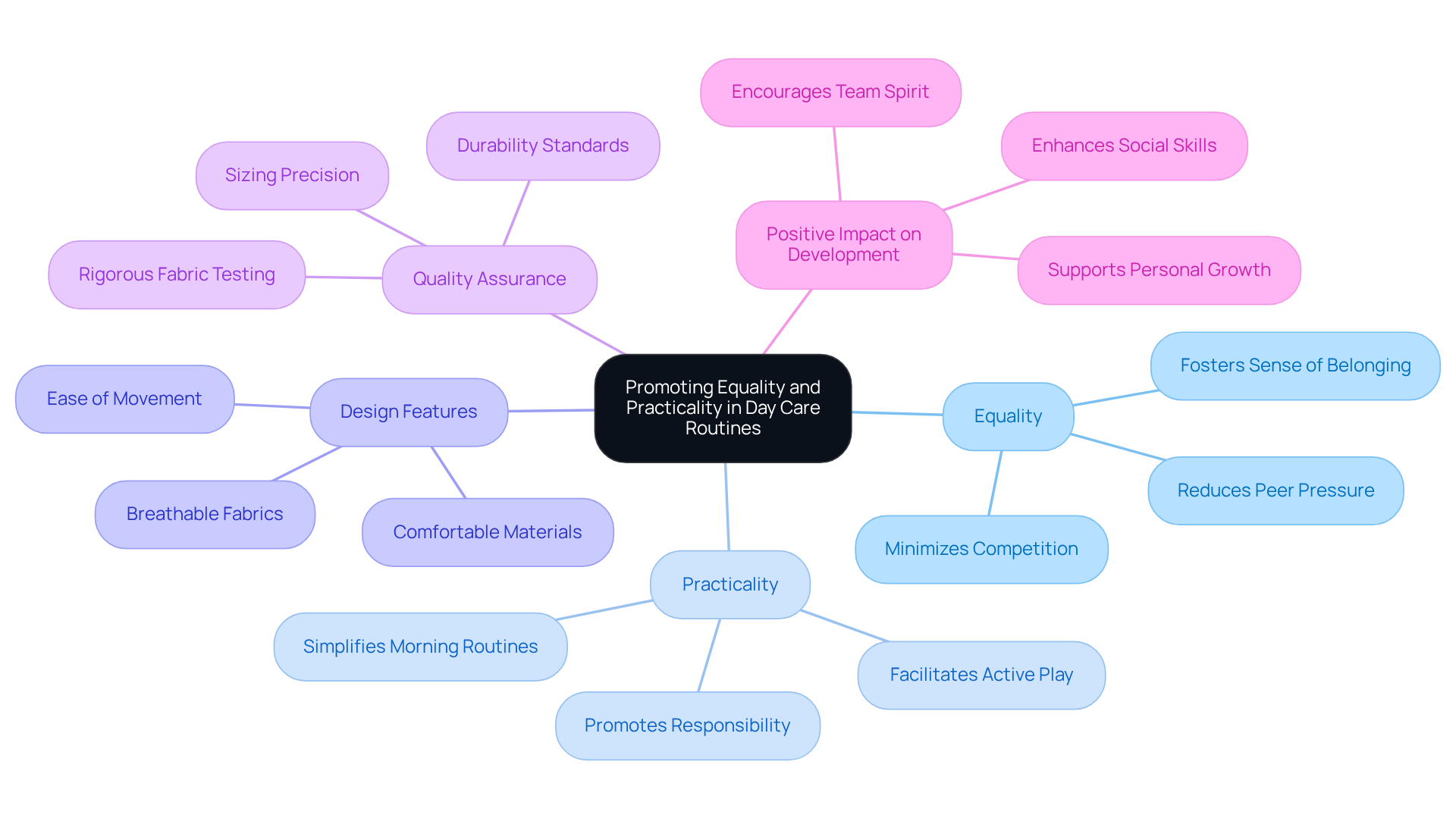 Start at the center with the main idea, then follow the branches to explore how day care uniforms promote equality and practicality. Each branch represents a key theme, and the sub-branches provide more details about each aspect.