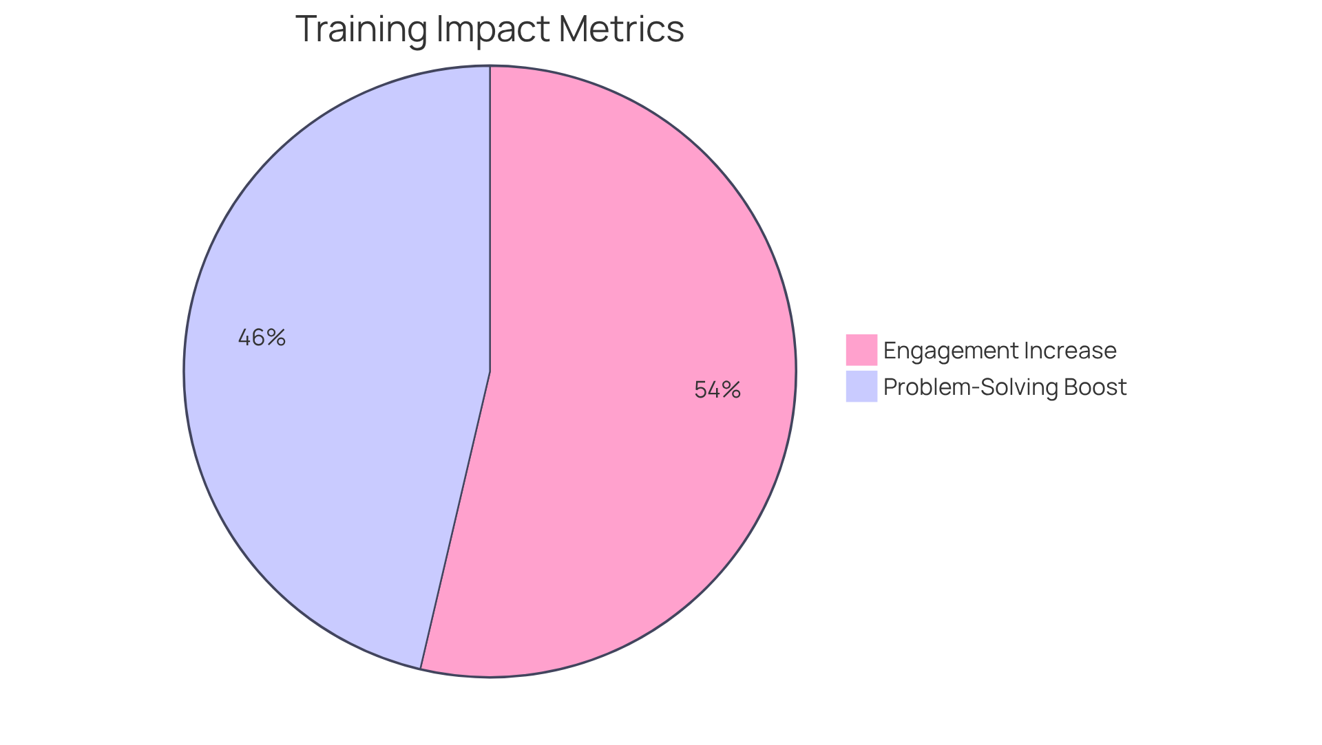This chart shows how much training has improved engagement and problem-solving skills. The bigger the slice, the more significant the improvement in that area. Blue represents the increase in engagement, while green shows the boost in problem-solving accuracy. This chart shows how much training has improved engagement and problem-solving skills. The bigger the slice, the more significant the improvement in that area. Blue represents the increase in engagement, while green shows the boost in problem-solving accuracy.