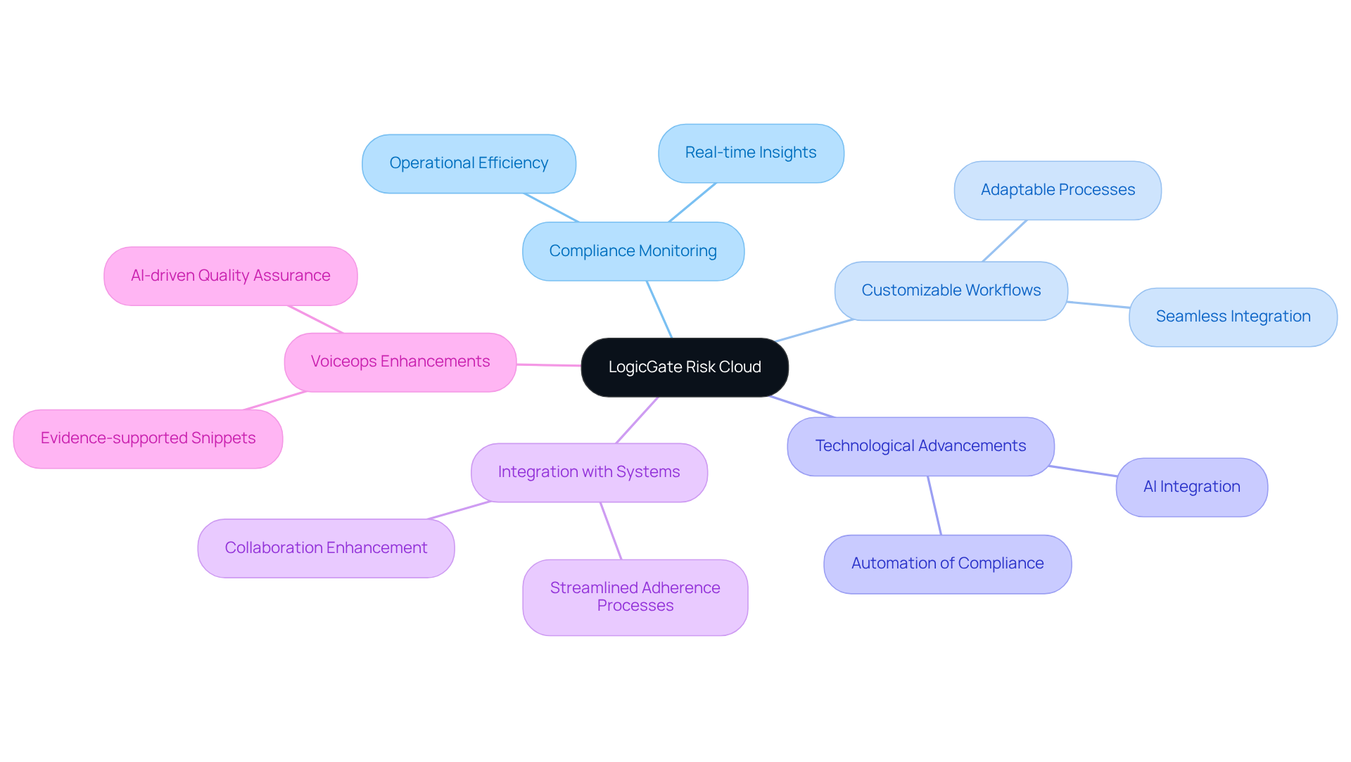 The central node represents the LogicGate platform, while the branches show its main features and benefits. Each color-coded branch helps you see how different aspects of the platform contribute to effective compliance monitoring.
