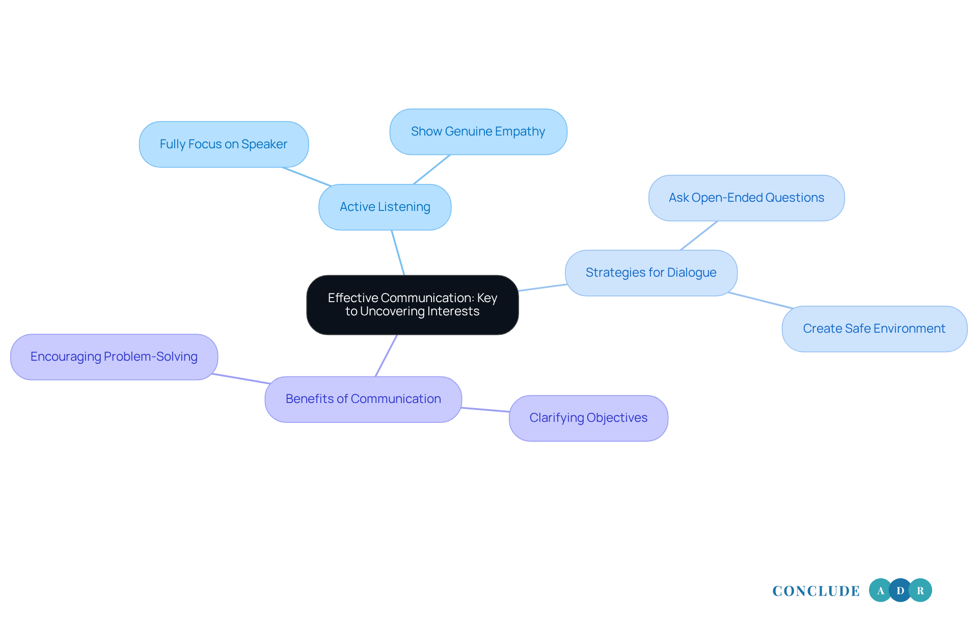 The central node represents the main idea, while branches show related strategies and outcomes. Each color-coded branch helps you understand how different components contribute to effective communication.