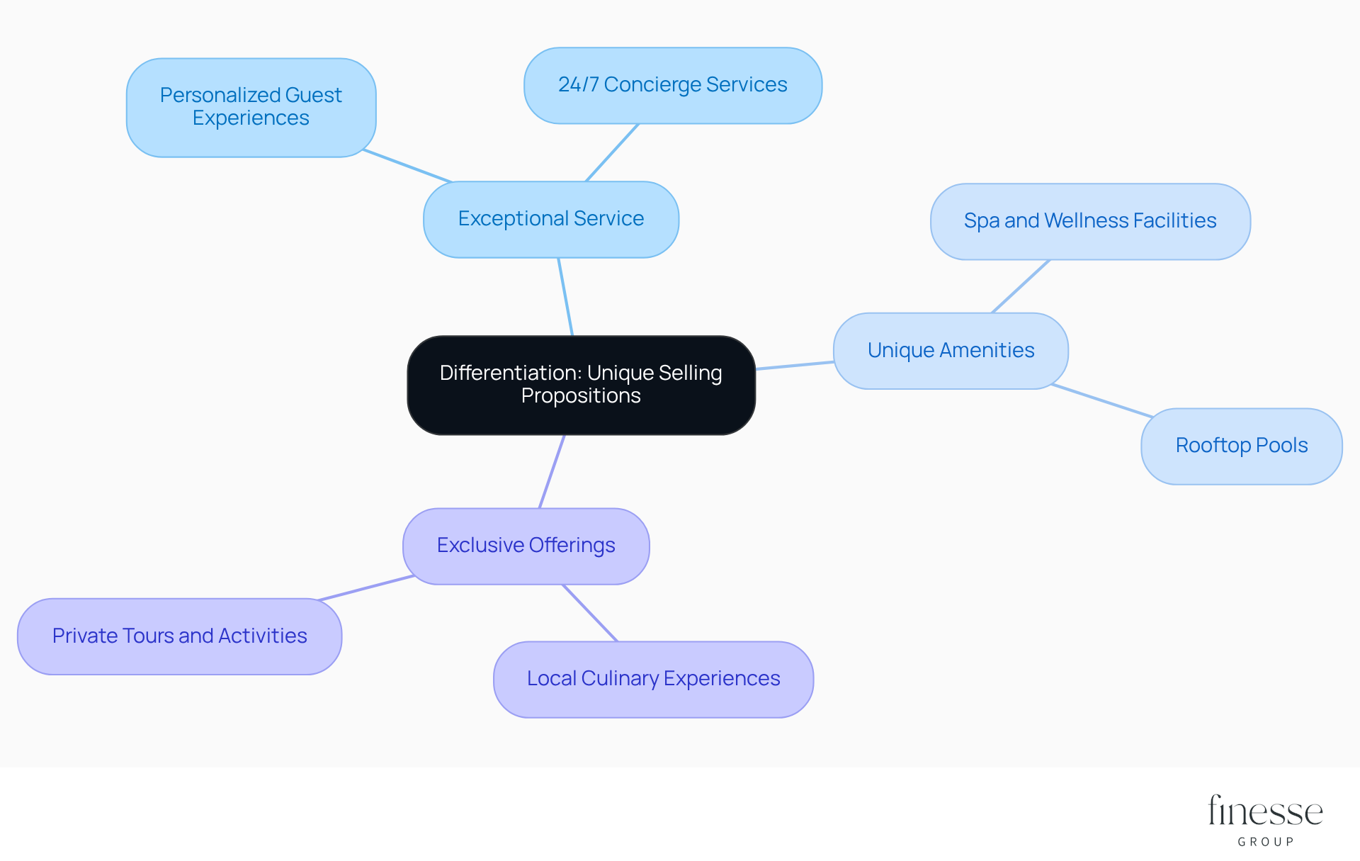 The center represents the core concept of differentiation, and the branches illustrate the key ways hotels can stand out. Each branch shows a specific selling point, helping you understand how they contribute to attracting guests.