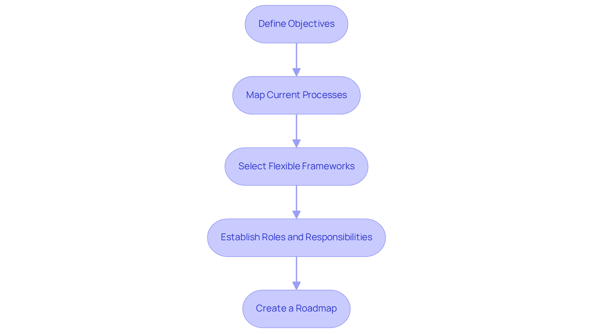 Each box represents a crucial step in the Agile transformation process. Follow the arrows to see how each step leads to the next, guiding you through the journey of creating an effective Agile Operating Model. Each box represents a crucial step in the Agile transformation process. Follow the arrows to see how each step leads to the next, guiding you through the journey of creating an effective Agile Operating Model.