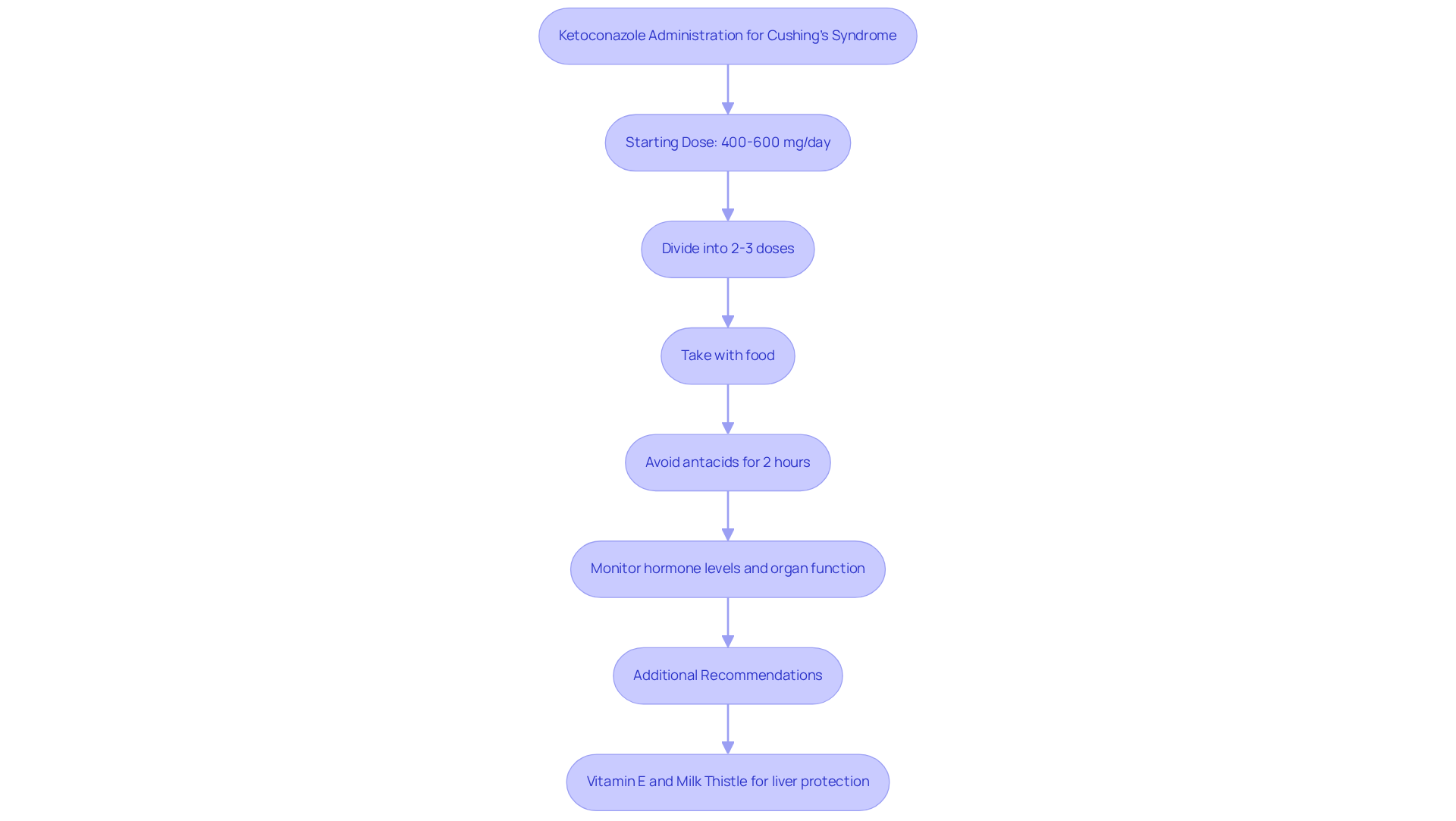 This flowchart guides you through the steps for taking ketoconazole for Cushing's Syndrome. Each box represents an important action or recommendation to help you manage your treatment effectively.