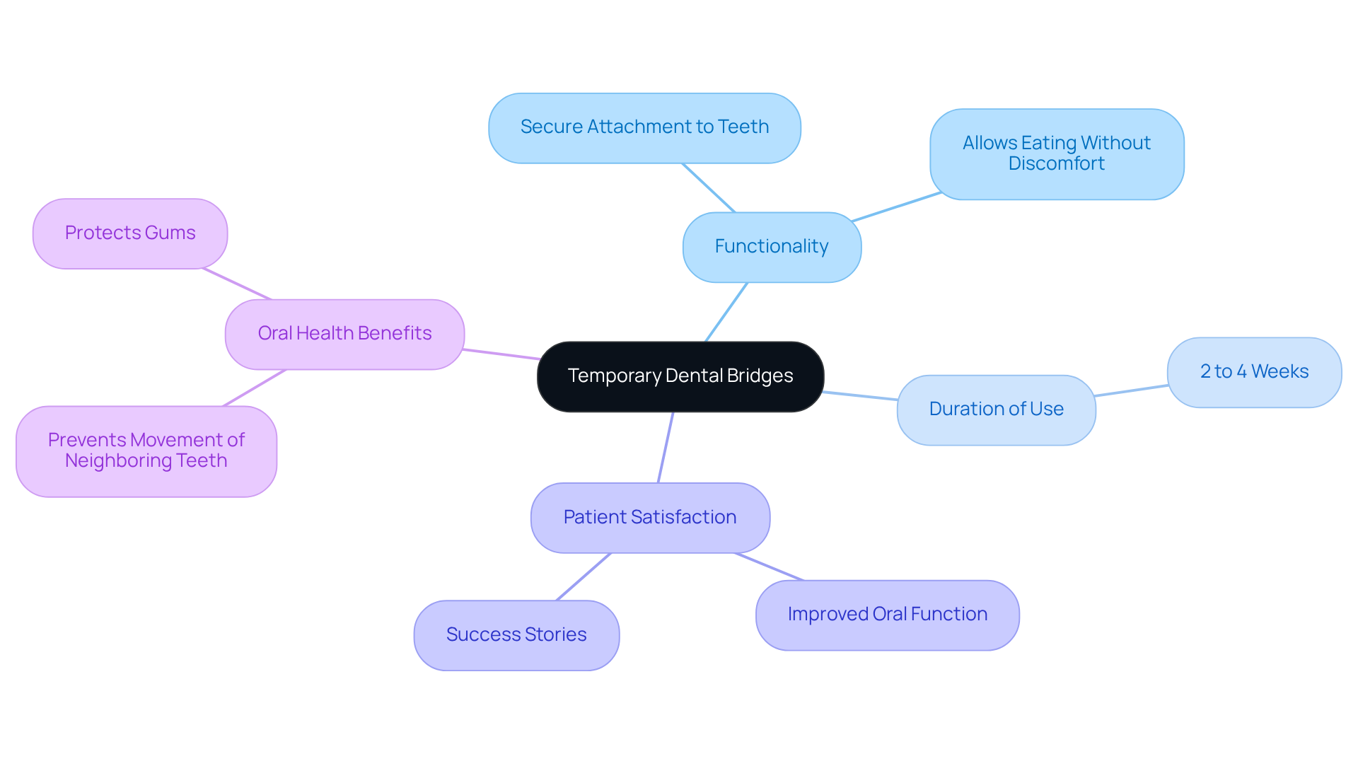 The central node represents the main topic of temporary dental bridges, while the branches detail their functions, duration, patient experiences, and health benefits. This structure helps you understand how each aspect is related to the overall solution. The central node represents the main topic of temporary dental bridges, while the branches detail their functions, duration, patient experiences, and health benefits. This structure helps you understand how each aspect is related to the overall solution.