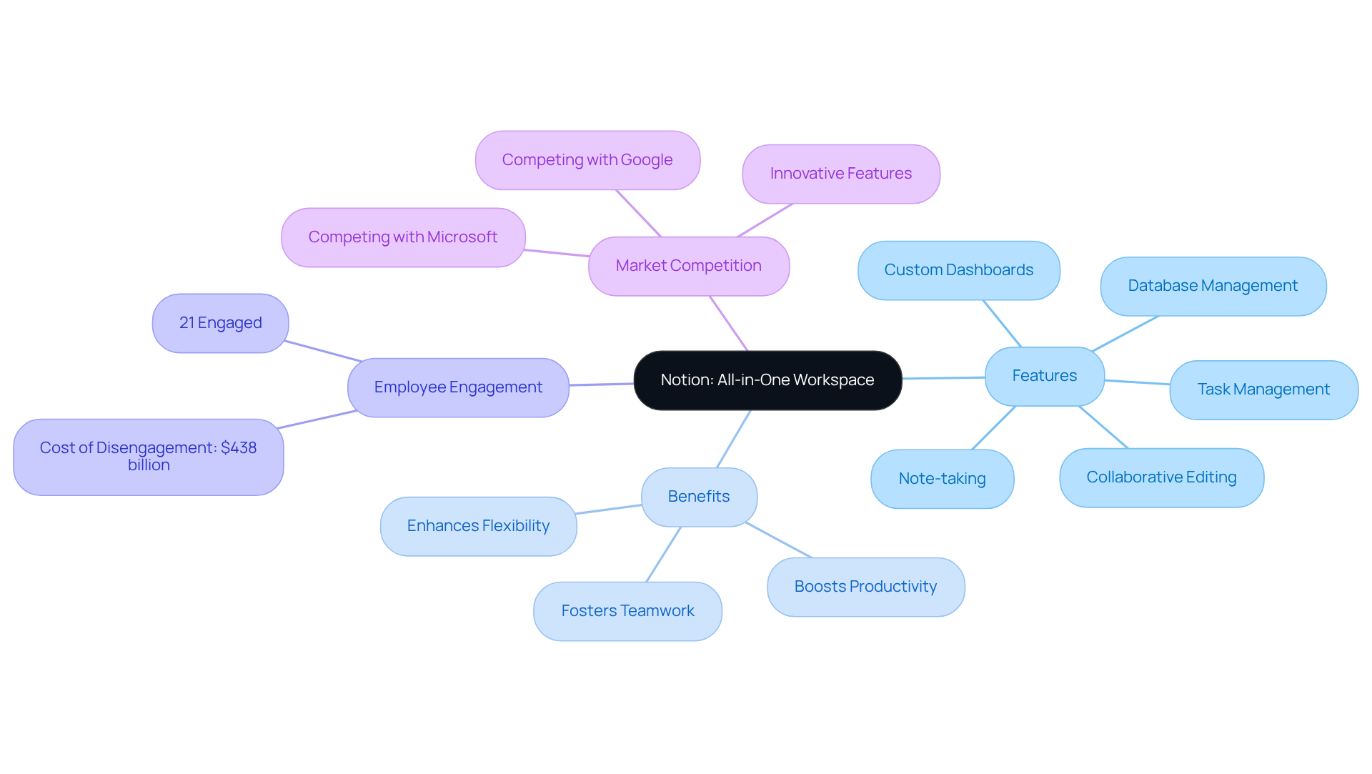 The central node represents Notion, while the branches show its features, benefits, and relevant statistics. Each color-coded branch helps you quickly identify different aspects of how Notion impacts productivity.