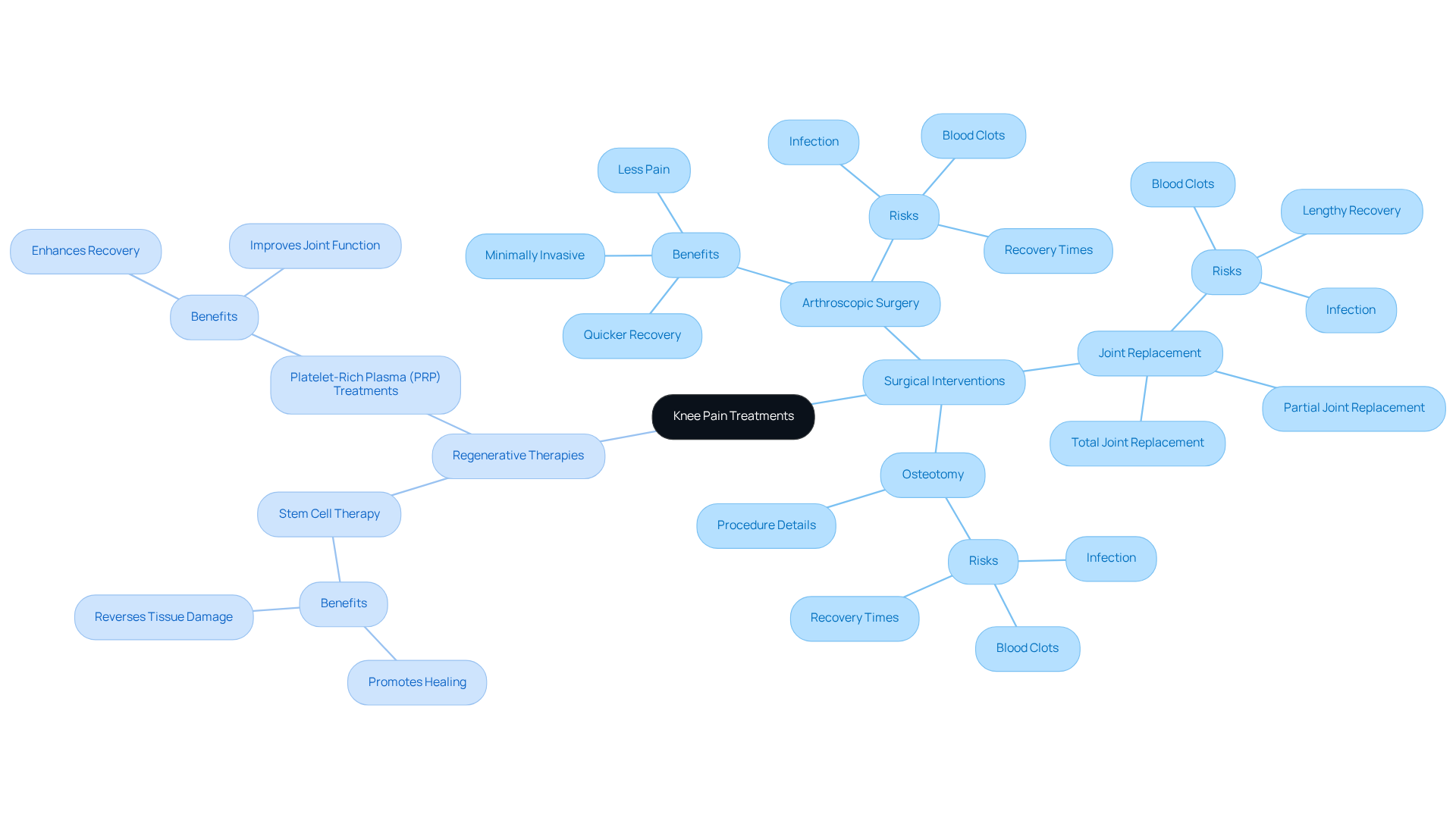 The central node represents all treatments for knee pain. The branches show different types of surgical options and regenerative therapies, with further details on each procedure and associated risks. This layout helps you understand the choices available and their implications. The central node represents all treatments for knee pain. The branches show different types of surgical options and regenerative therapies, with further details on each procedure and associated risks. This layout helps you understand the choices available and their implications.