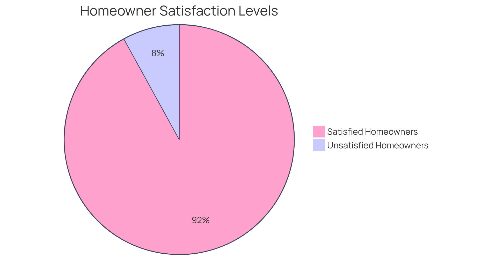The green slice shows the majority of homeowners who love the look of artificial turf, while the gray slice represents those who aren't as satisfied. This visual helps you see just how popular synthetic grass is! The green slice shows the majority of homeowners who love the look of artificial turf, while the gray slice represents those who aren't as satisfied. This visual helps you see just how popular synthetic grass is!