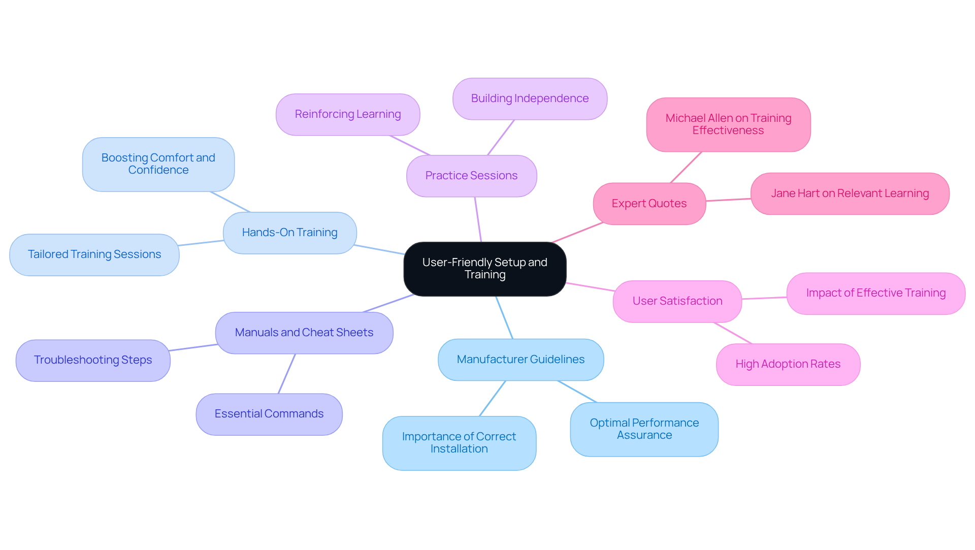 The central node represents the main focus on user-friendly training, while each branch highlights specific strategies. Follow the branches to explore how each recommendation contributes to helping seniors use smart home technology confidently.