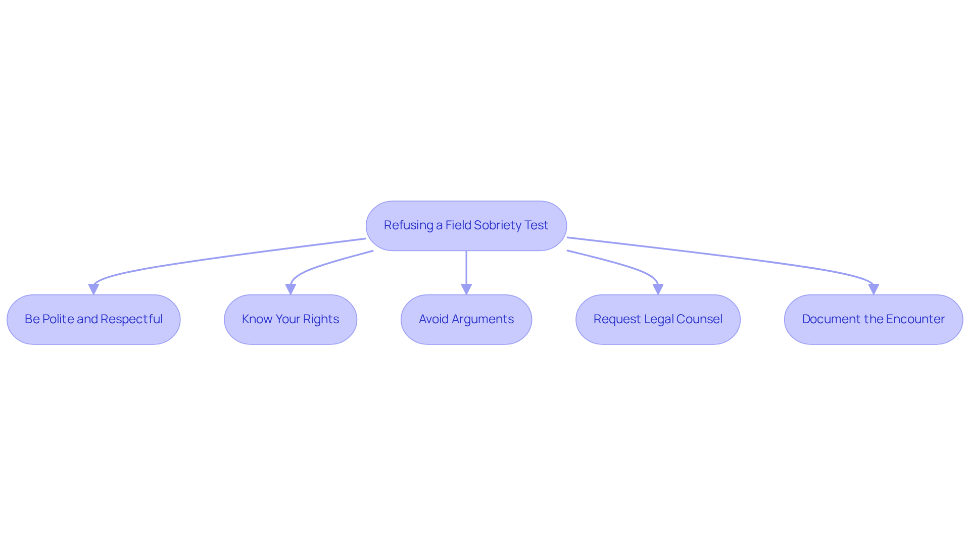 This flowchart outlines effective strategies for handling a field sobriety test encounter. Start at the top and follow the arrows to see each recommended action. Each box represents a key strategy to help you navigate the situation calmly and effectively.