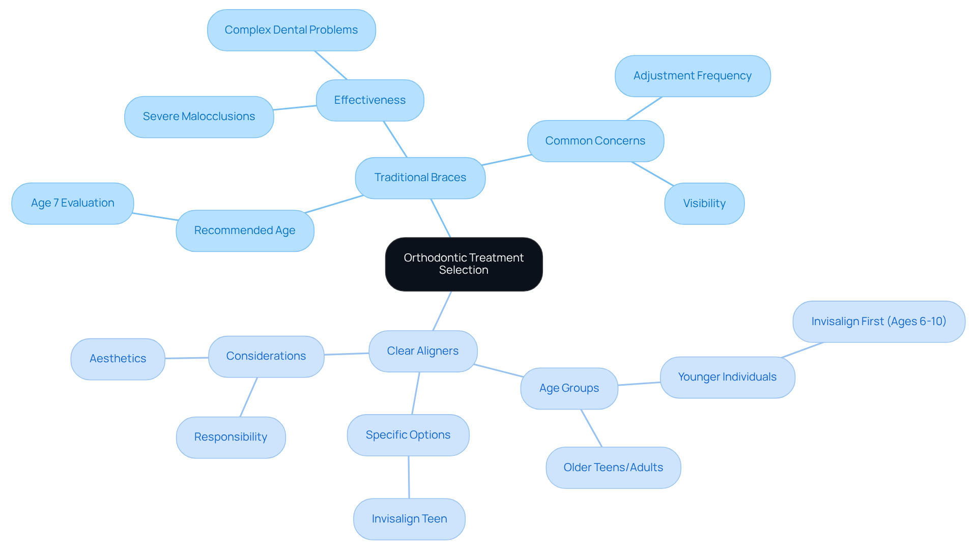 This mindmap helps you navigate the different orthodontic treatment options based on your child's age and specific needs. Start at the center with the main topic, then explore the branches to see the types of braces and aligners available, along with important considerations for each.