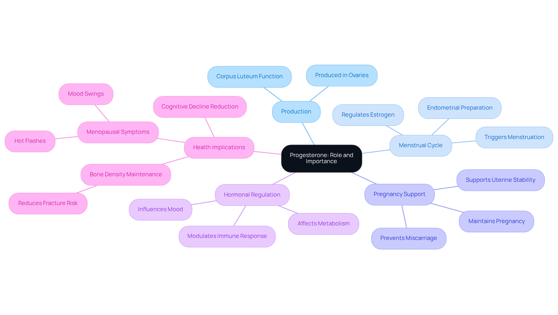 The central node represents progesterone, with branches showing its various roles in the body. Each sub-branch provides more detail about specific functions and health implications, helping you see how everything connects.