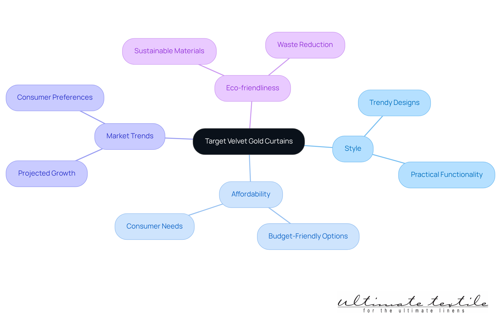 This mindmap illustrates the connection between various factors influencing the choice of Target's velvet gold curtains. Each branch represents an important aspect, helping you understand how style, affordability, market trends, and sustainability come together in event planning.