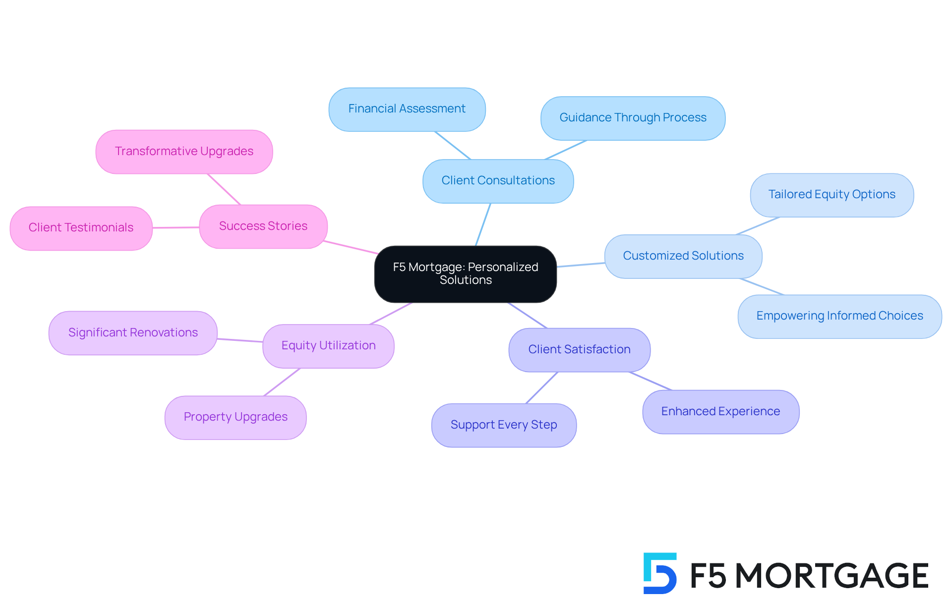 The center of the mindmap represents F5 Mortgage, with branches showing the main services and benefits, helping you see how they relate to personalized mortgage solutions.