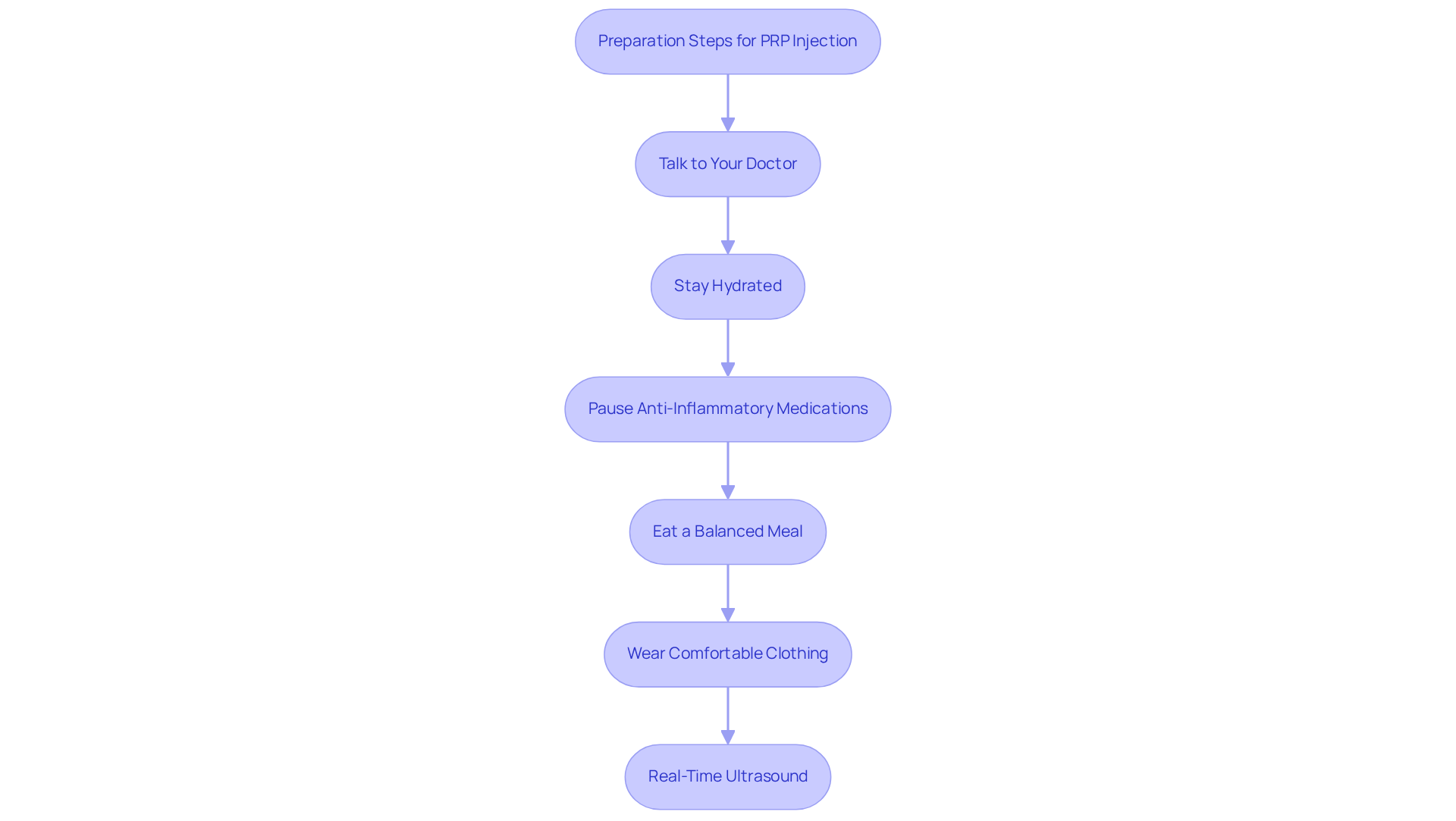Each box represents a step you should take before your PRP injection. Follow the arrows to see the order of steps, ensuring you're fully prepared for your treatment. Each box represents a step you should take before your PRP injection. Follow the arrows to see the order of steps, ensuring you're fully prepared for your treatment.