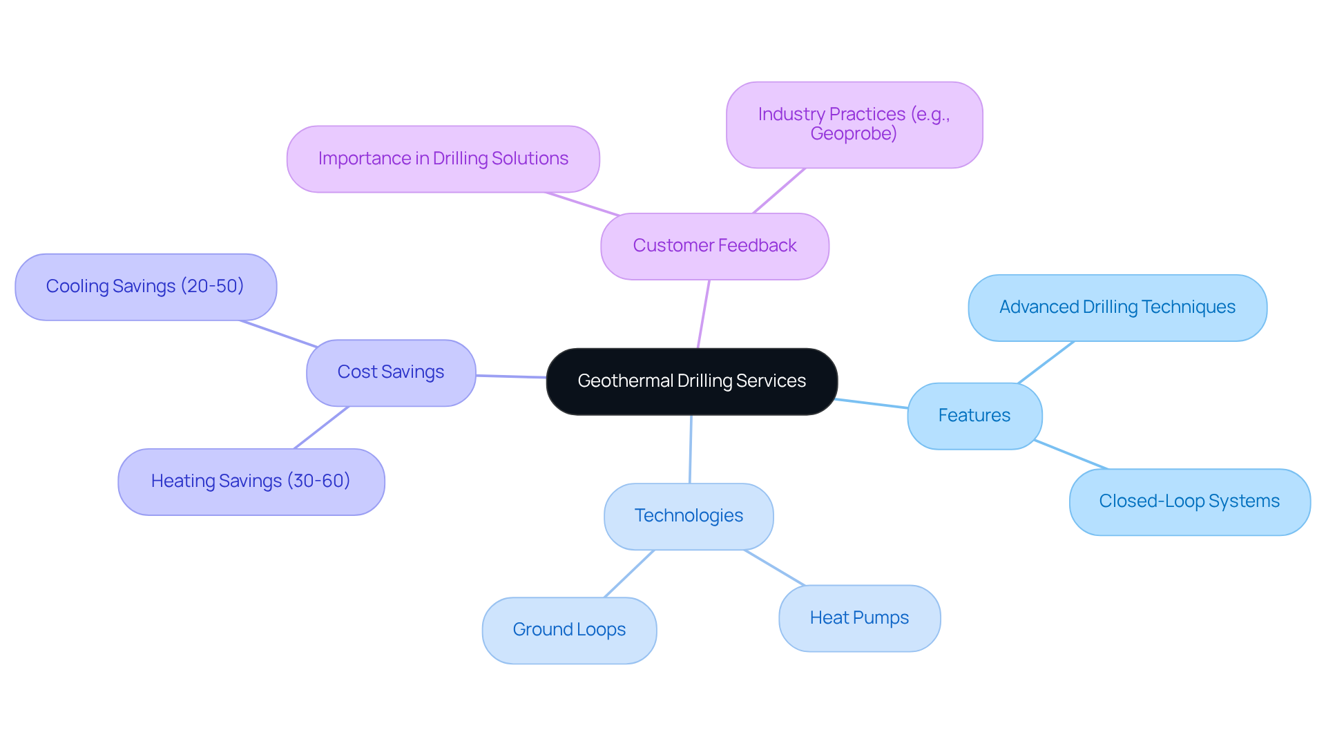 This mindmap starts with the main topic of geothermal drilling services at the center. Each branch represents a different aspect, such as features, technologies, and savings. Follow the branches to explore how these elements connect and support homeowners in making informed decisions.