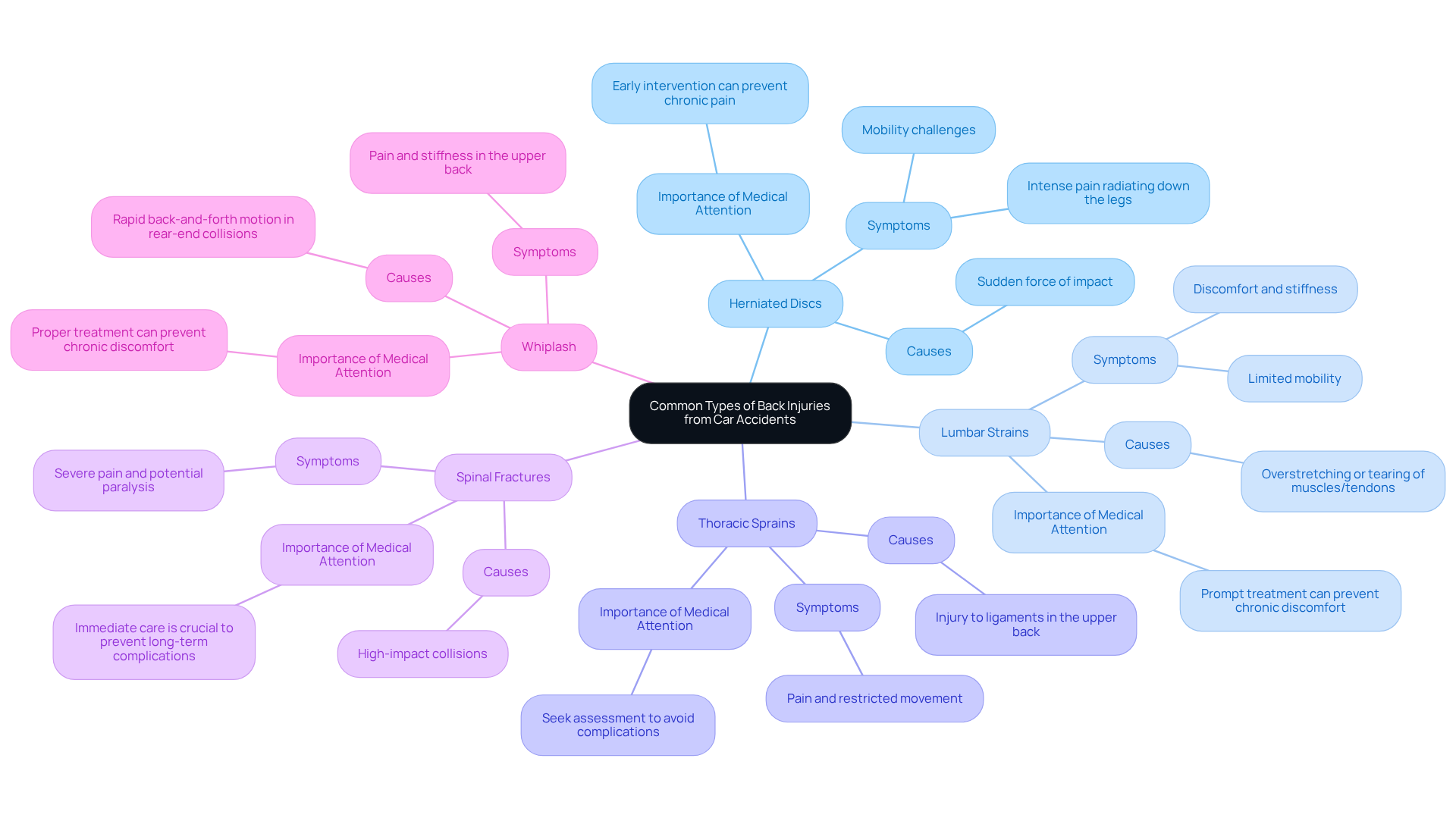 This mindmap illustrates the various back injuries that can occur from car accidents. Each branch represents a specific type of injury, detailing its causes and symptoms. Follow the branches to understand how each injury can impact recovery and treatment options. This mindmap illustrates the various back injuries that can occur from car accidents. Each branch represents a specific type of injury, detailing its causes and symptoms. Follow the branches to understand how each injury can impact recovery and treatment options.