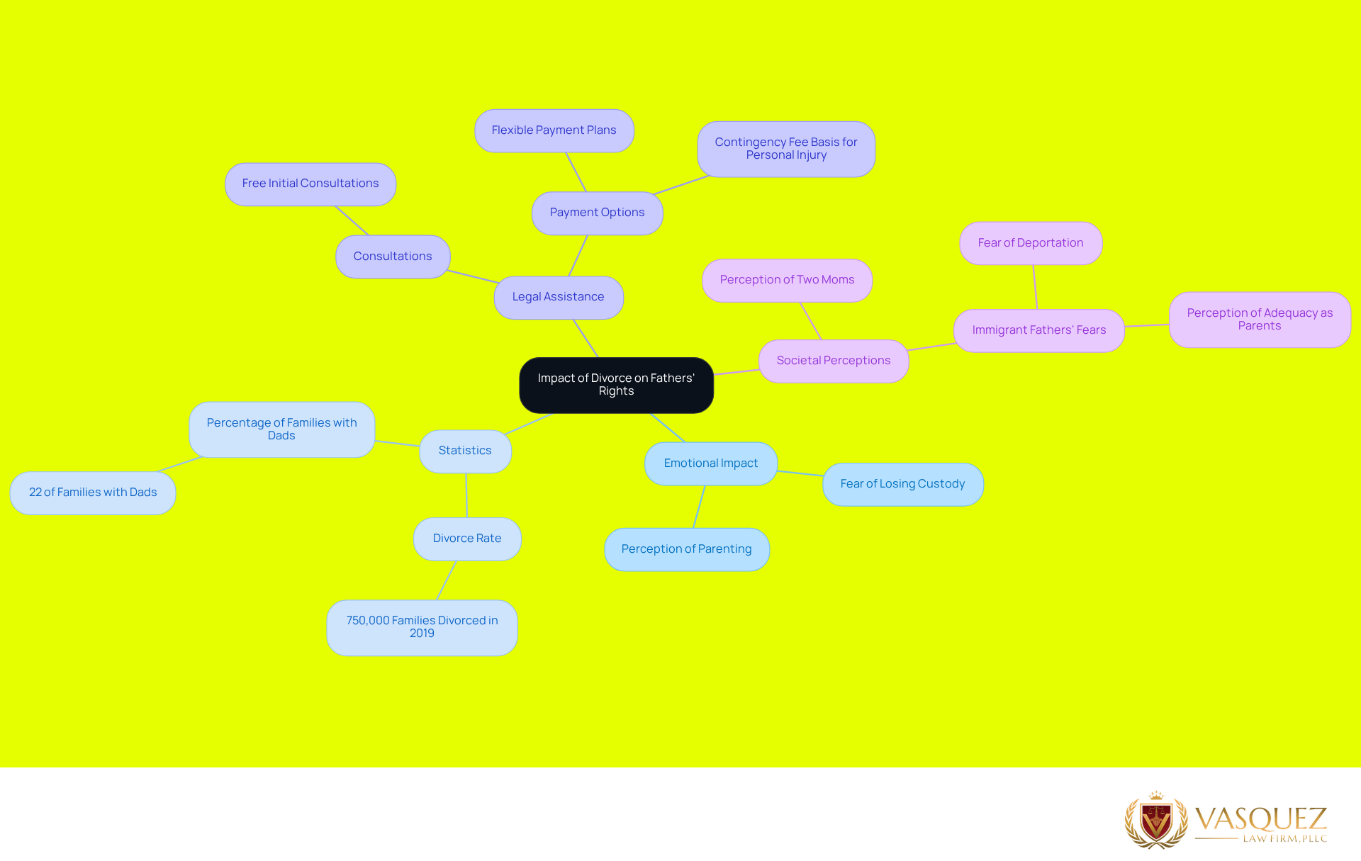 This mindmap illustrates the various factors affecting fathers' rights during divorce. Start at the center with the main theme, then explore the branches to understand the emotional, statistical, and legal aspects that impact fathers in these situations.