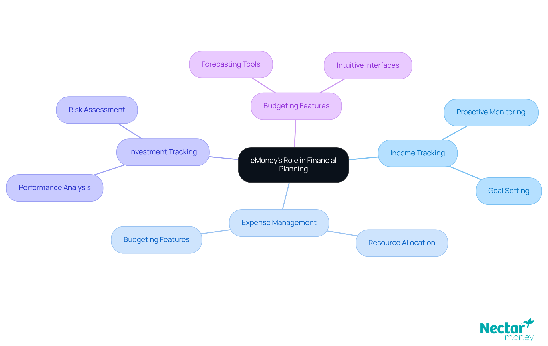 The central node represents eMoney's overall purpose, while branches show how different features work together to enhance financial management. Follow the branches to see how each aspect contributes to making informed decisions about finances.