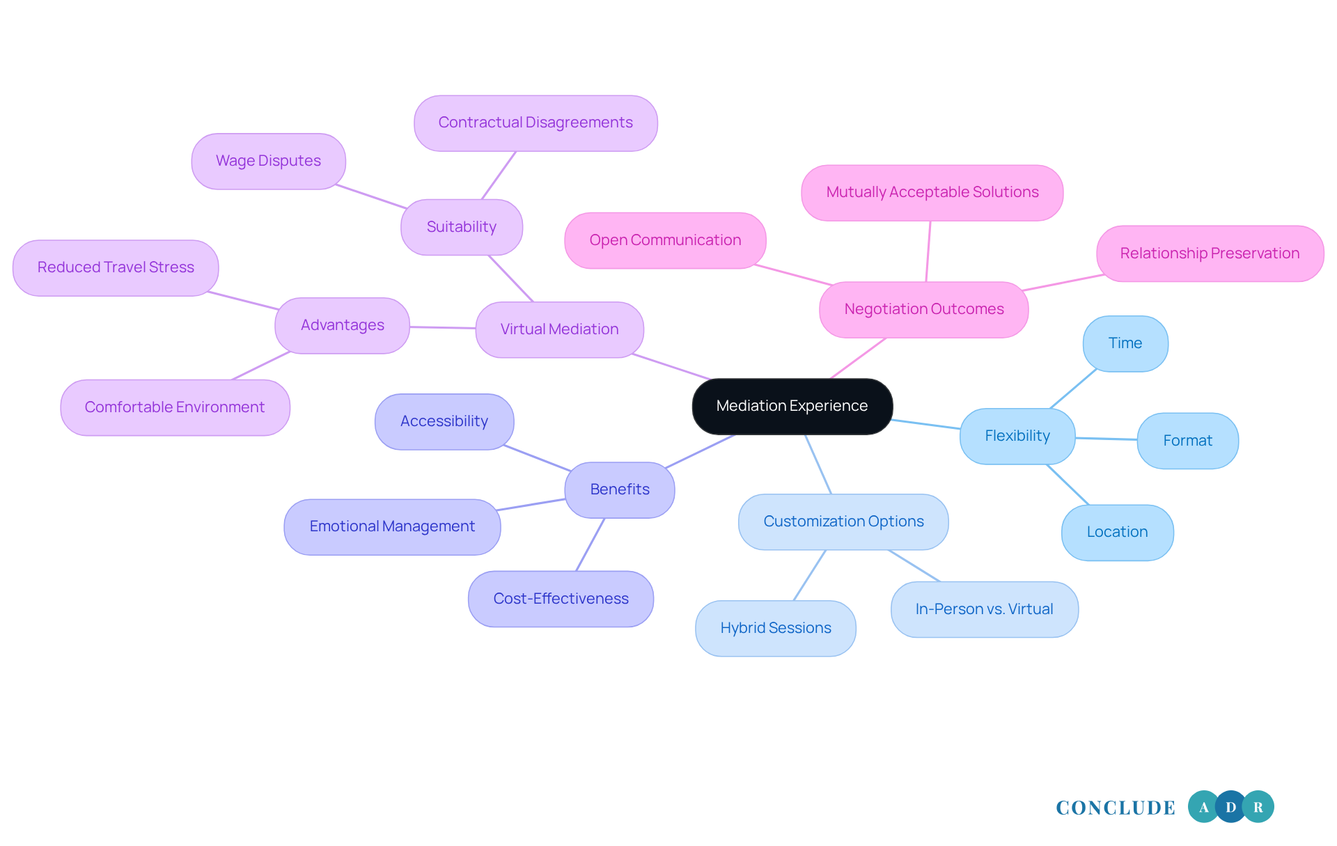 This mindmap illustrates how mediation can be tailored to fit individual needs. Each branch represents a key aspect that contributes to a more flexible and personalized mediation process.
