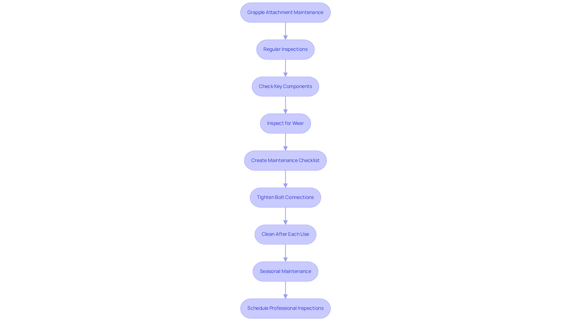 This flowchart guides you through the essential steps to maintain your grapple attachment. Start at the top and follow the arrows to see what to do next, ensuring your equipment stays in great shape!