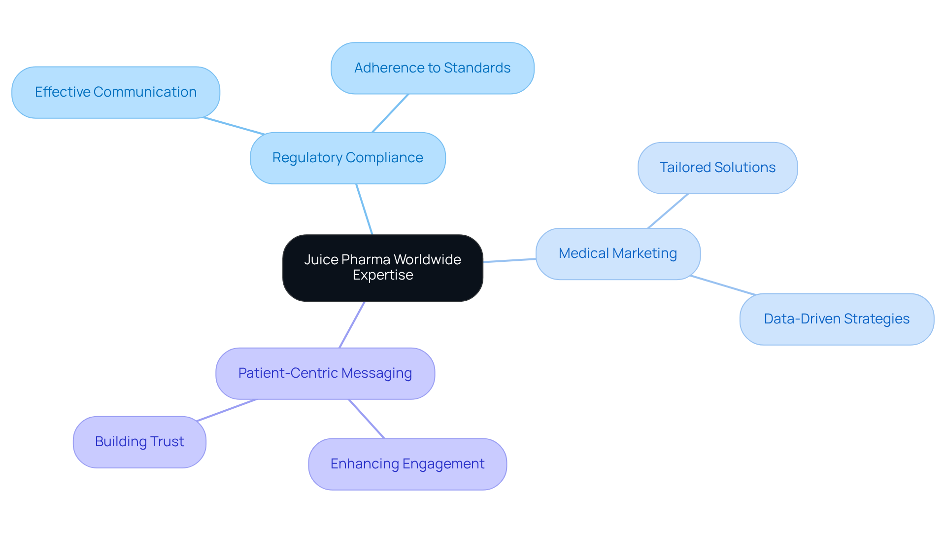 The central node represents Juice Pharma's expertise, while the branches show key areas of focus and their benefits. Each branch leads to specific actions or outcomes that illustrate how their strategies enhance healthcare communication. The central node represents Juice Pharma's expertise, while the branches show key areas of focus and their benefits. Each branch leads to specific actions or outcomes that illustrate how their strategies enhance healthcare communication.